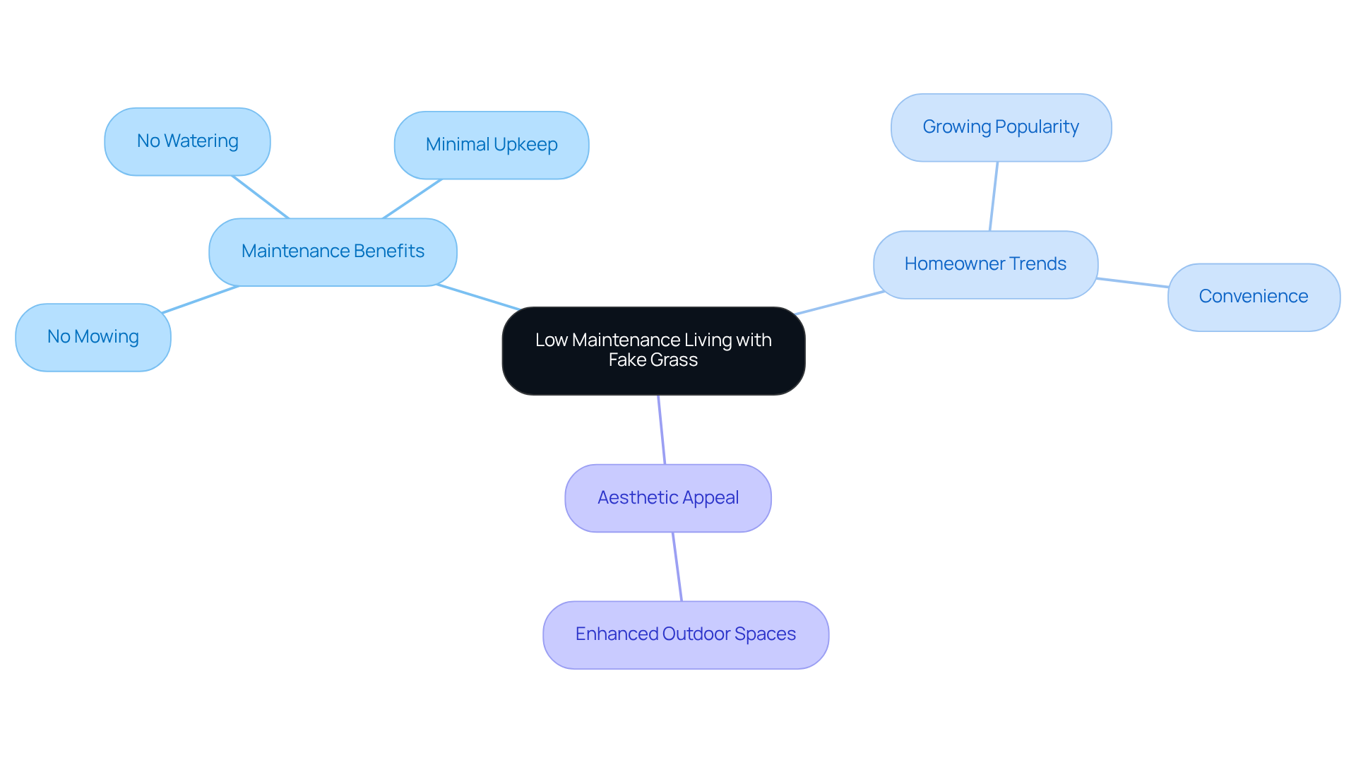 The center shows the main idea of low maintenance living with fake grass, and the branches illustrate the various benefits and trends associated with it. Follow the branches to see how each aspect contributes to the overall theme. The center shows the main idea of low maintenance living with fake grass, and the branches illustrate the various benefits and trends associated with it. Follow the branches to see how each aspect contributes to the overall theme.