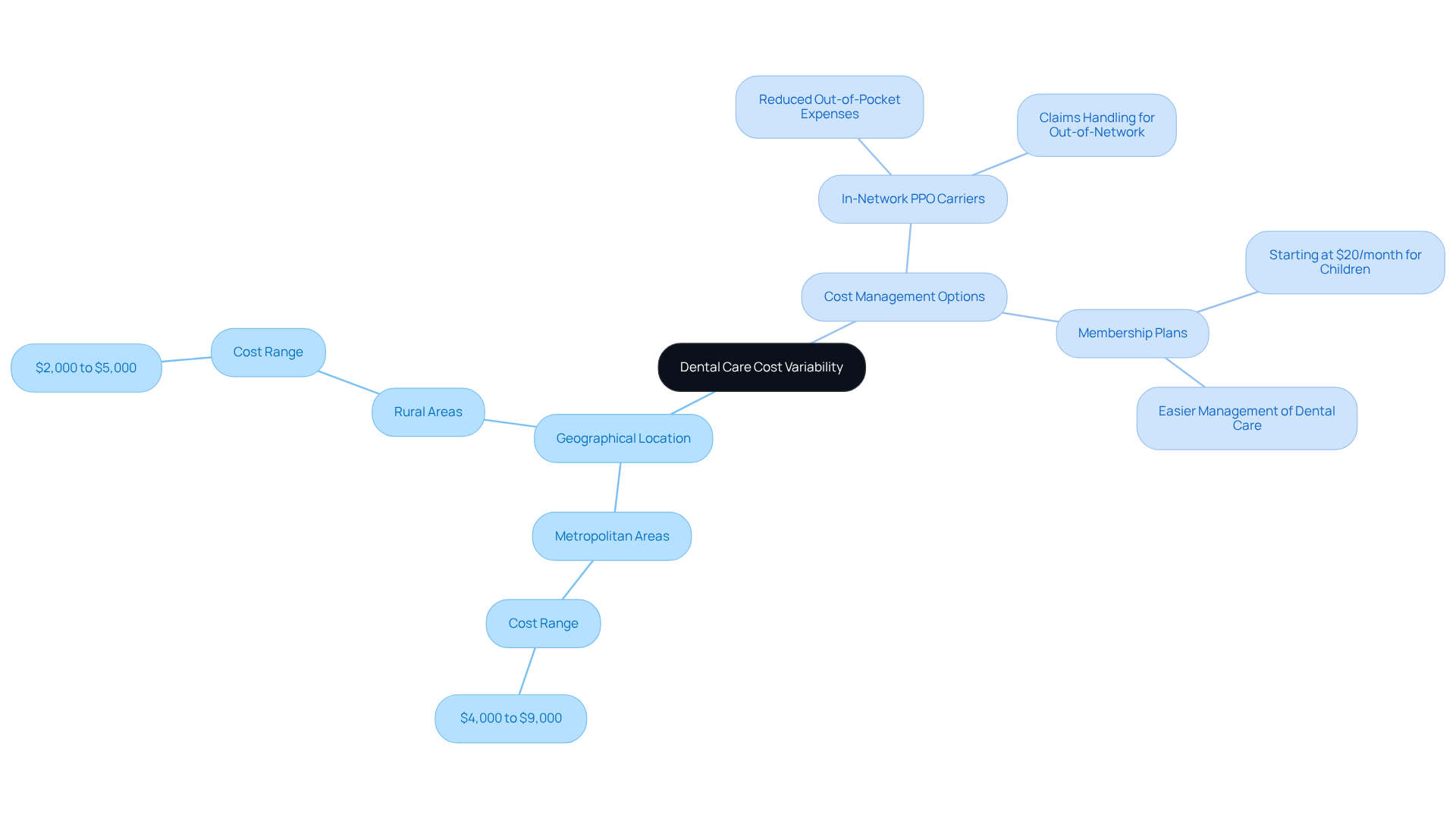 This mindmap helps you see how dental care costs vary based on where you live and what options you have to manage those costs. The central idea is about cost variability, with branches showing the differences between metropolitan and rural areas, as well as ways to make dental care more affordable.