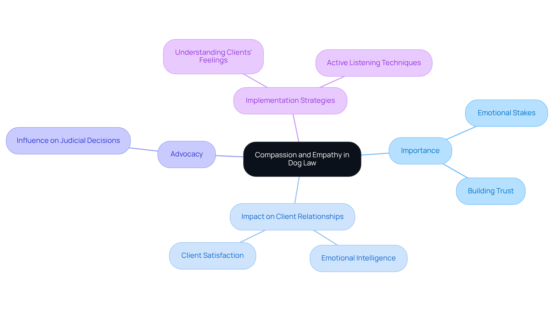This mindmap shows how compassion and empathy are central to effective legal representation for dog lawyers. Each branch explores different aspects of these qualities and their significance in building trust and understanding with clients.