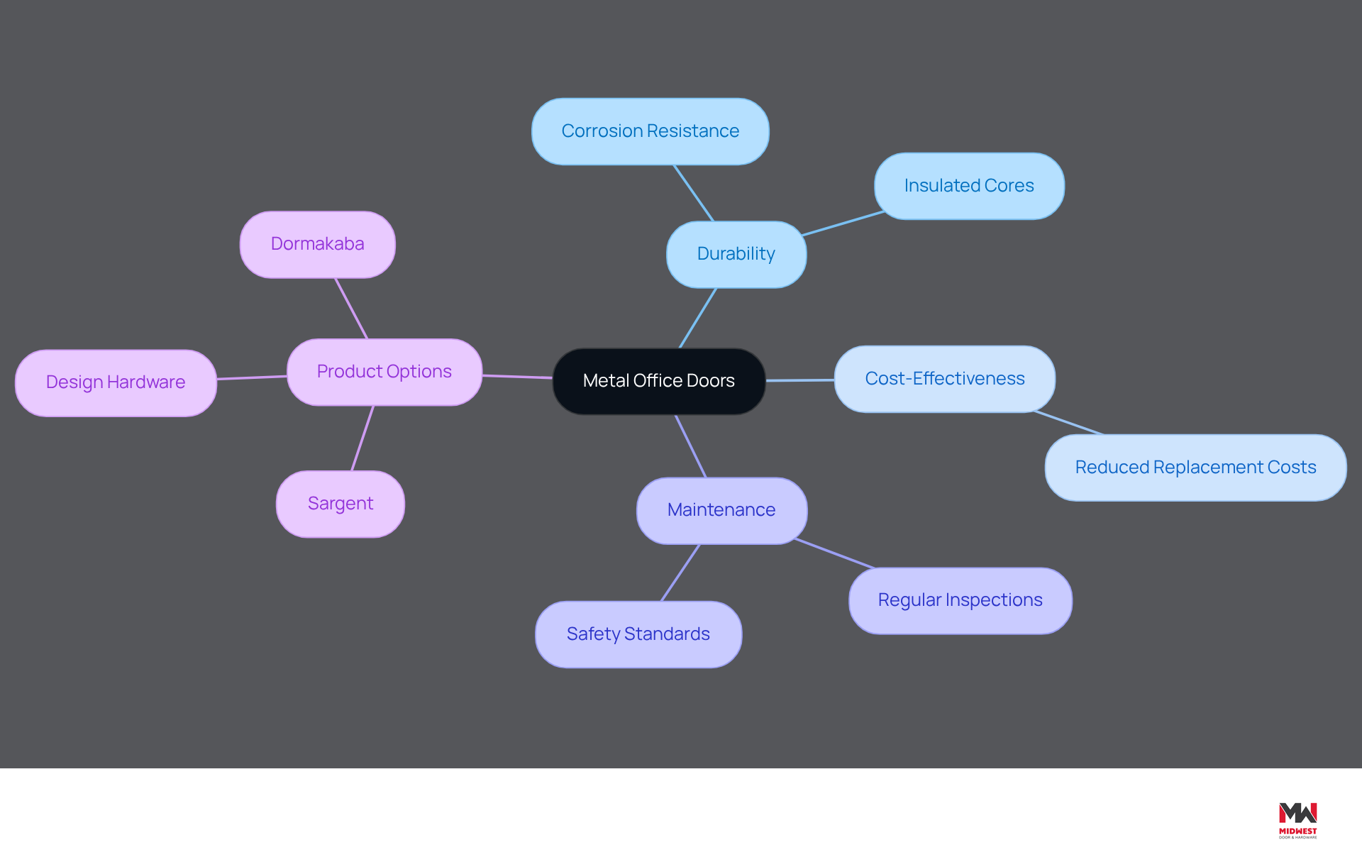 This mindmap illustrates the key aspects of metal office doors. Start at the center with the main topic, then explore each branch to see how durability, cost, maintenance, and product options relate to ensuring long-lasting performance in busy environments.