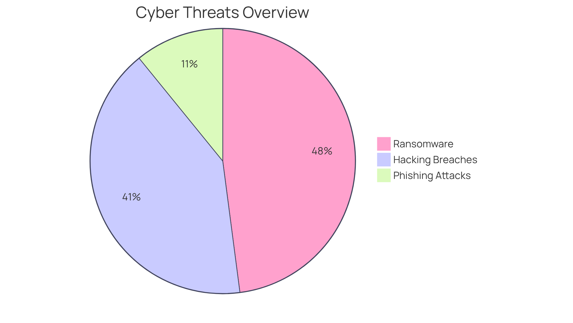 Each segment of the pie shows the proportion of different cyber threats faced by healthcare organizations. The larger the segment, the more significant the threat it represents.