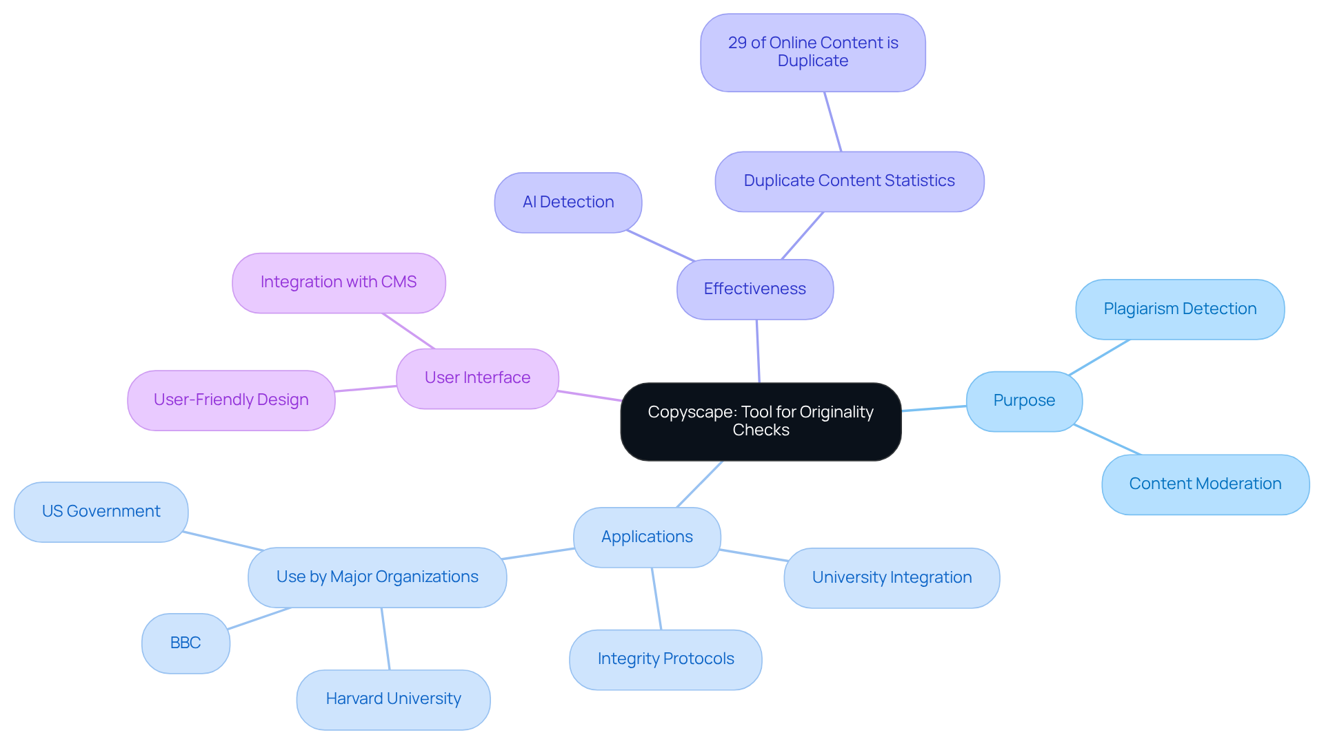 The central node represents Copyscape, while the branches show its various functions and applications. Each color-coded branch helps you see how different aspects of the tool connect to the main idea.
