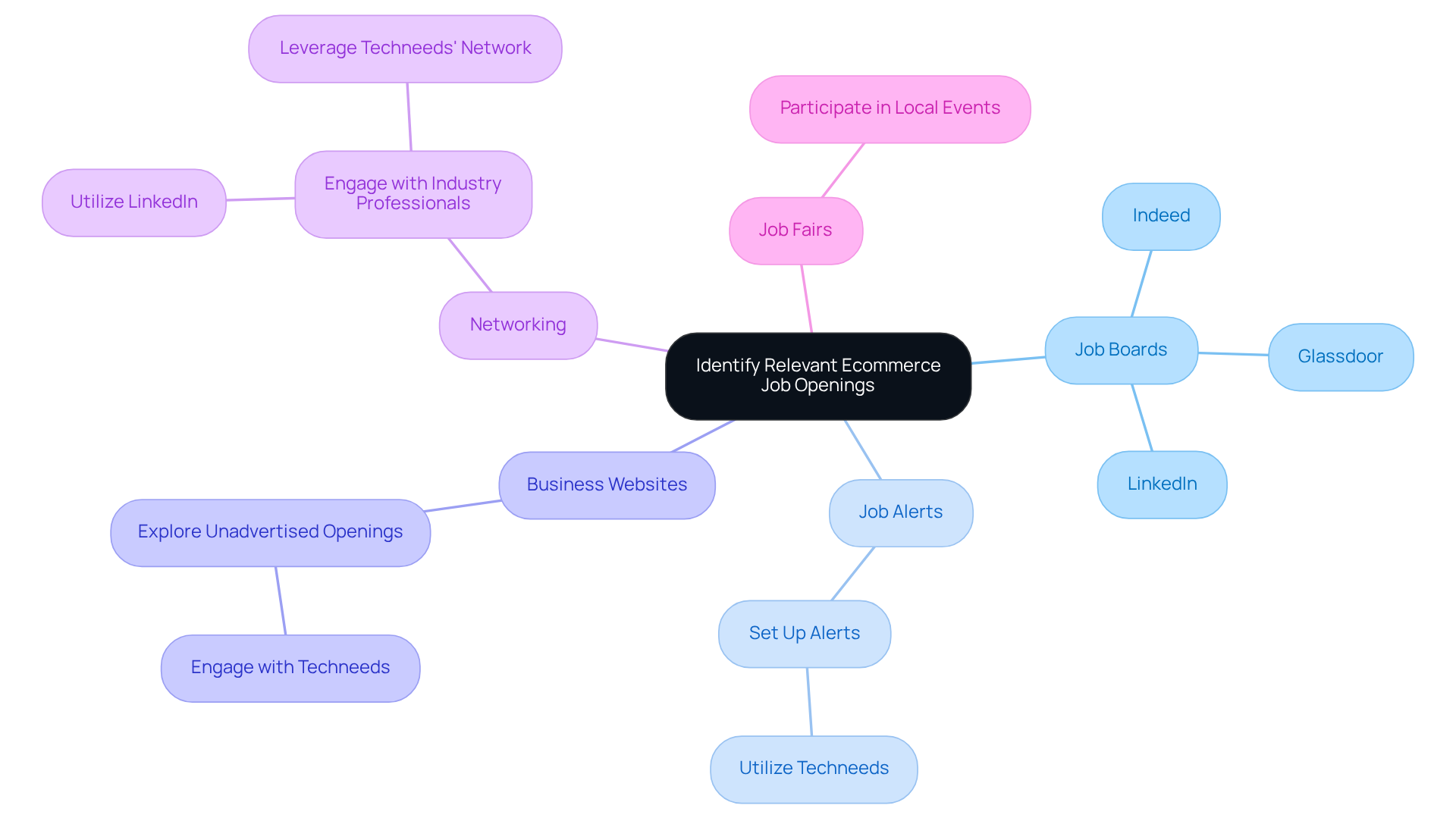 The center represents the main goal of finding e-commerce job openings, while the branches show different strategies you can use. Each sub-branch provides specific actions to take under each strategy. The center represents the main goal of finding e-commerce job openings, while the branches show different strategies you can use. Each sub-branch provides specific actions to take under each strategy.