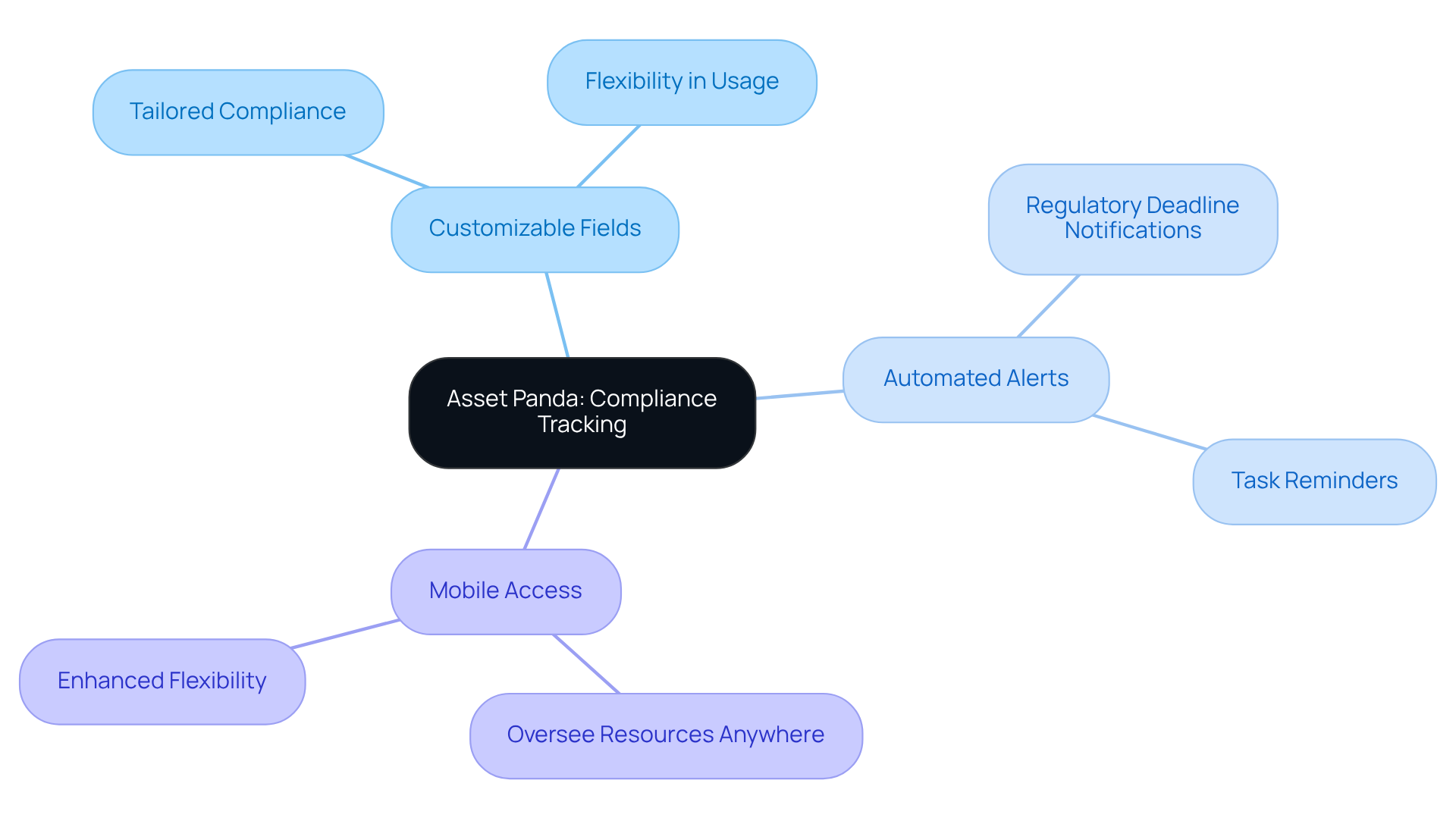 The center represents Asset Panda's focus on compliance tracking, while the branches show key features that help achieve this goal. Each feature is important for ensuring effective asset management.