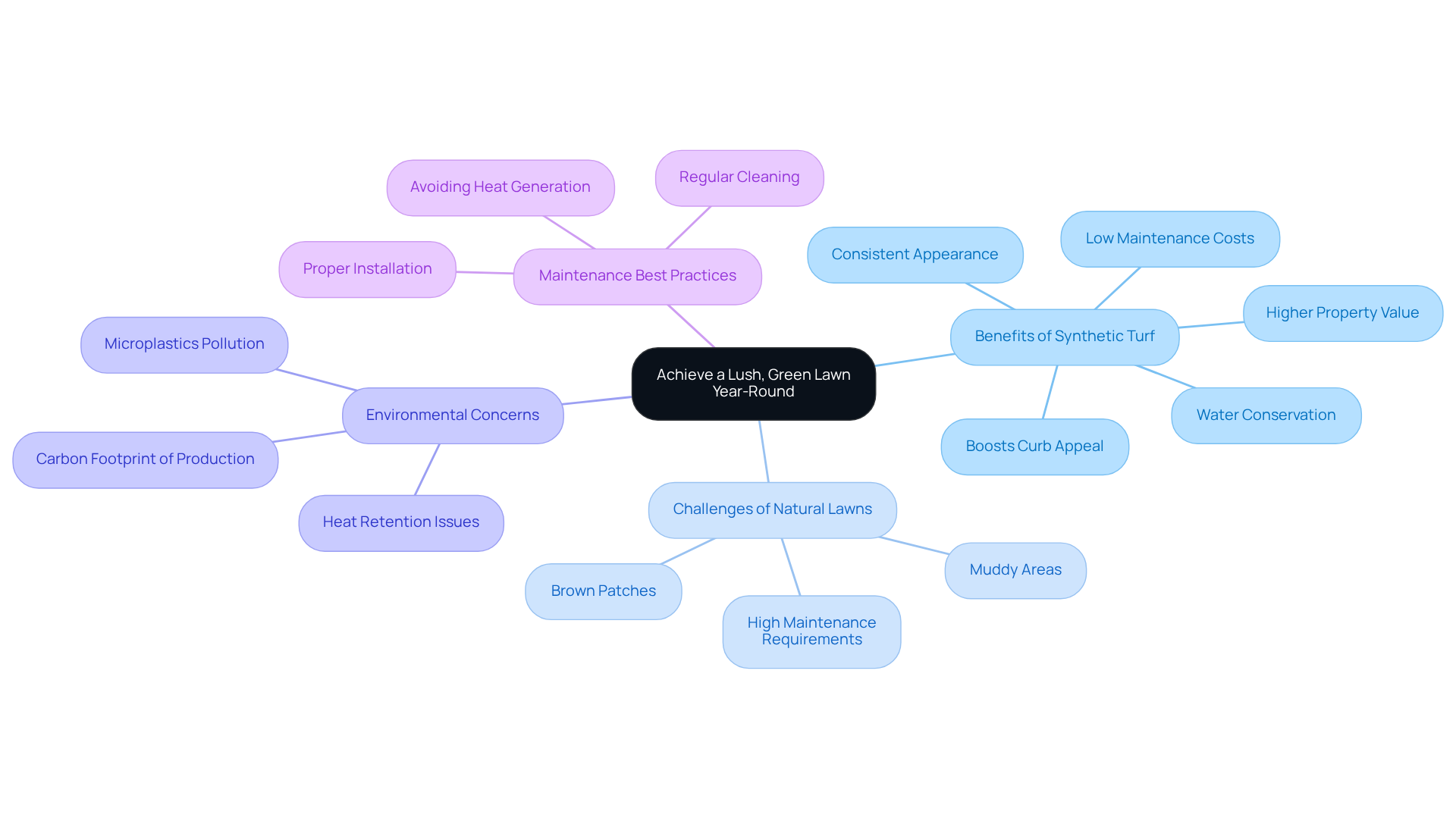 This mindmap starts with the main goal of having a beautiful lawn and branches out into the benefits of synthetic grass, the challenges of natural lawns, environmental considerations, and maintenance tips. Each branch helps you understand the different aspects of lawn care and the choices available.