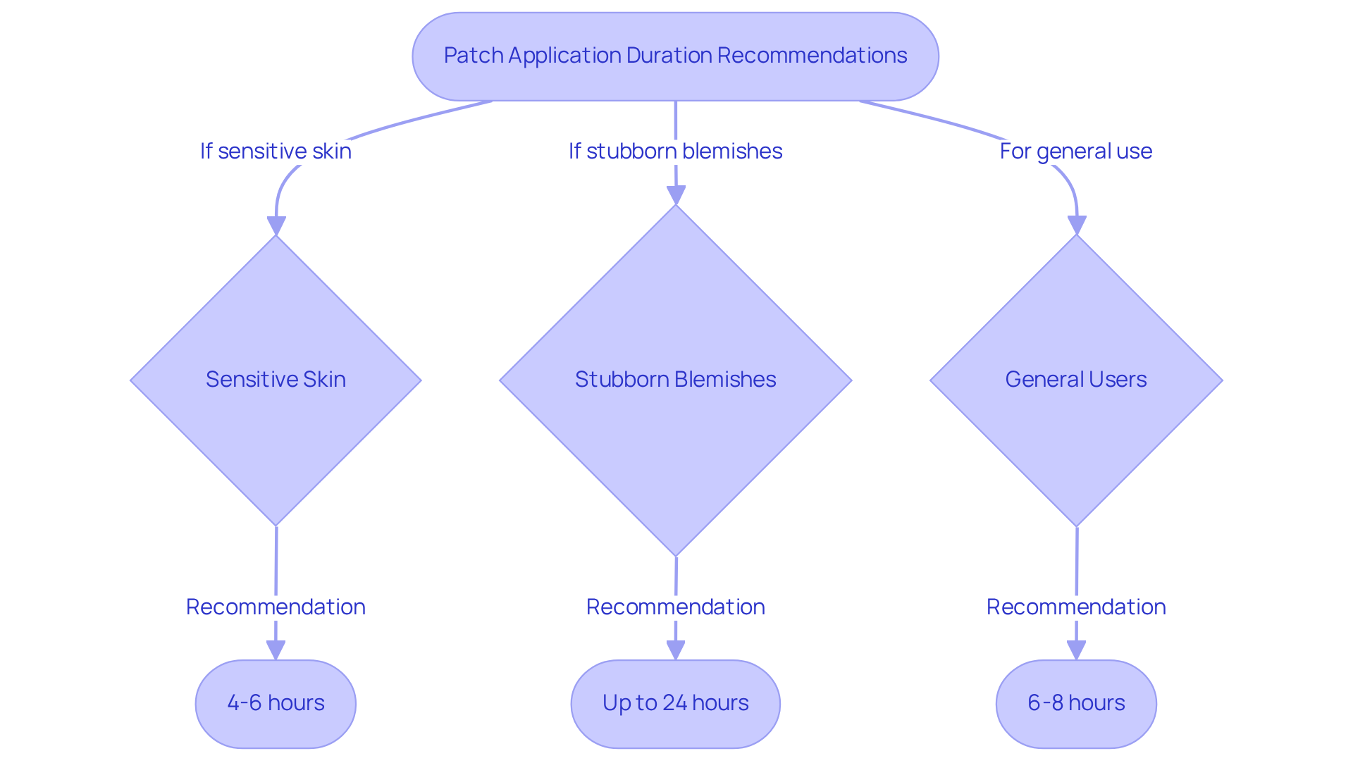 Follow the arrows to see how long to leave the patches on based on your skin type and blemish severity. Each box gives a specific recommendation to help you achieve the best results. Follow the arrows to see how long to leave the patches on based on your skin type and blemish severity. Each box gives a specific recommendation to help you achieve the best results.
