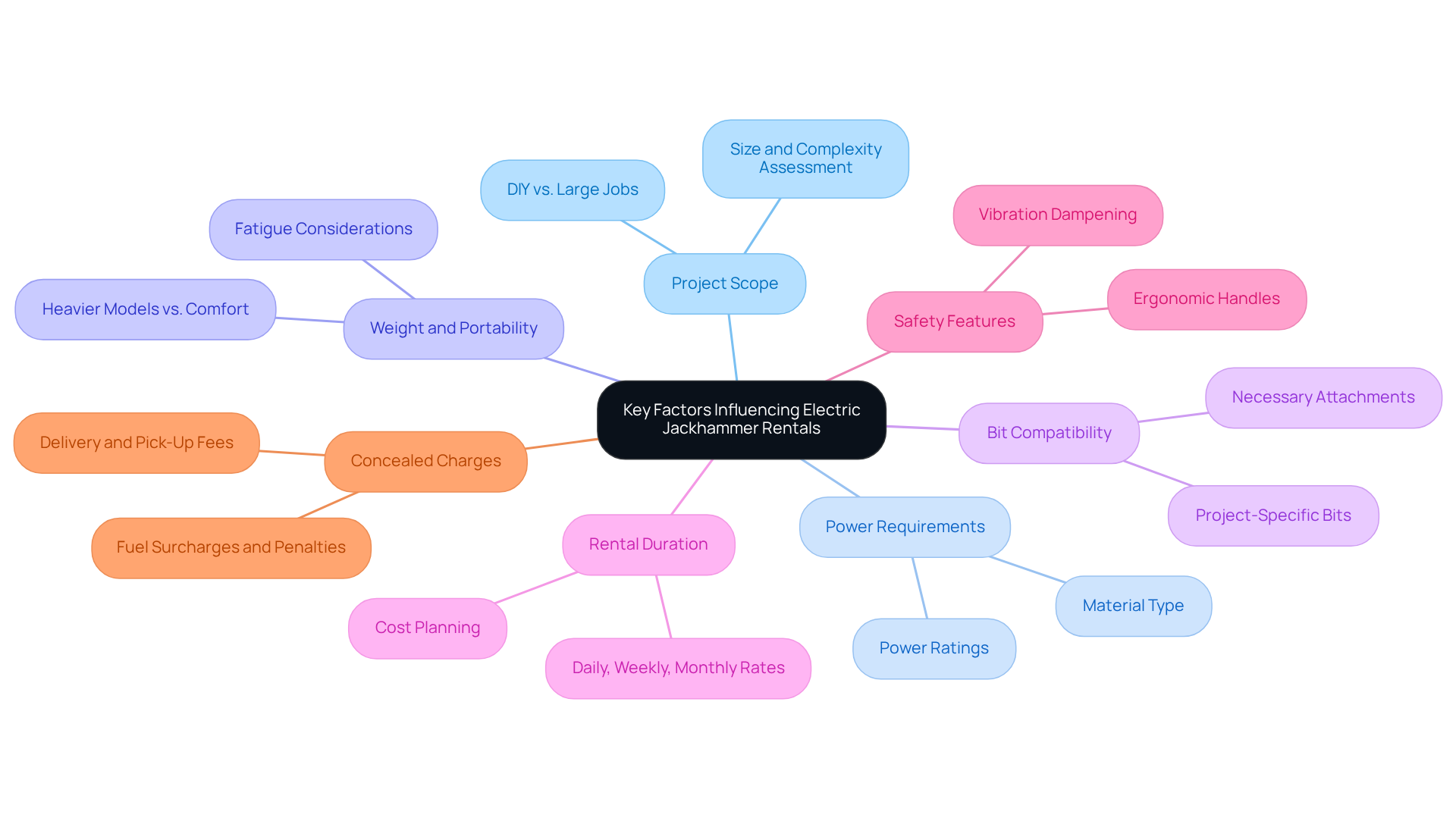 This mindmap shows the important factors to consider when renting an electric jackhammer. Start at the center with the main idea, then follow the branches to explore each factor and its details. Each color represents a different factor, making it easy to see how they all connect.