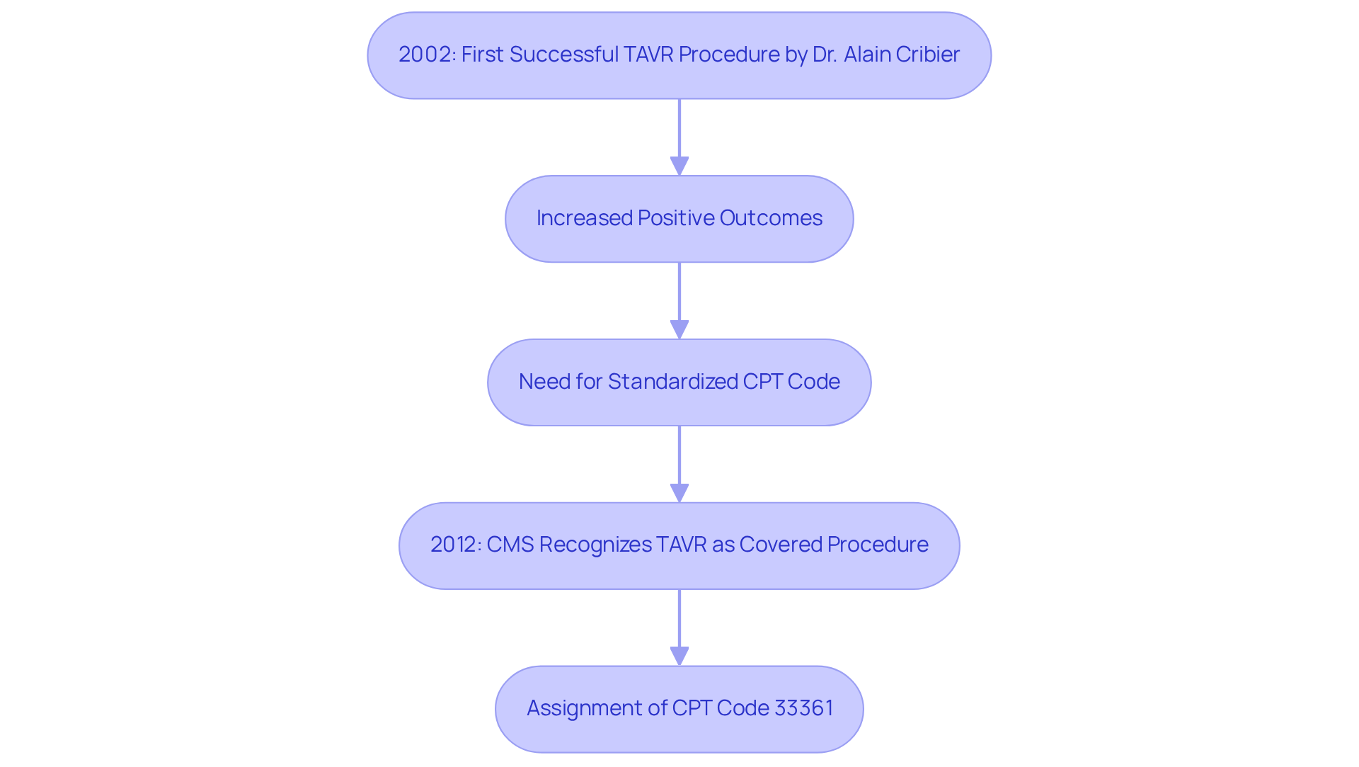 Each box represents a key event in the history of TAVR coding. Follow the arrows to see how each milestone leads to the next, illustrating the evolution of TAVR in cardiovascular care.