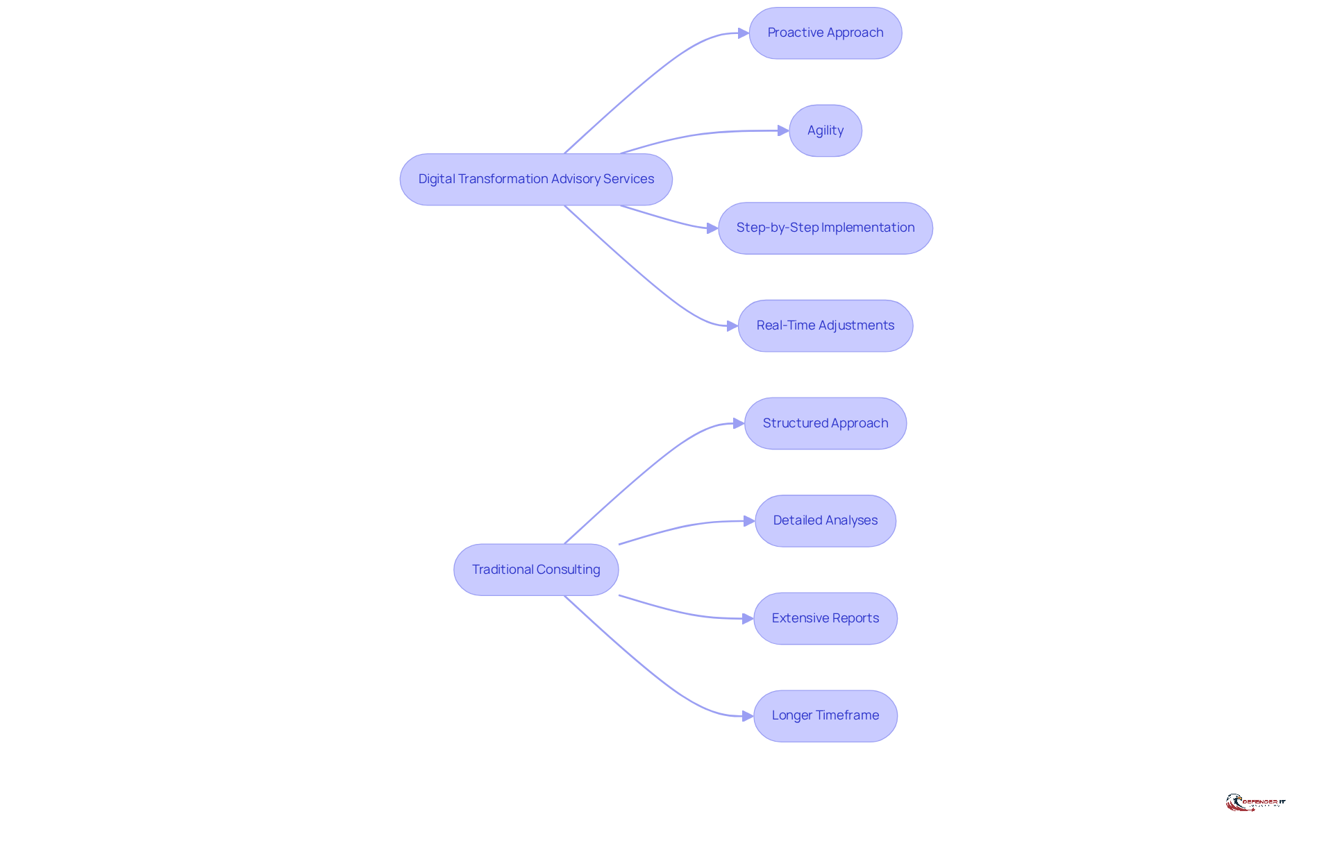 This flowchart shows the key differences between digital transformation advisory services and traditional consulting. Follow the branches to see how each approach works and what makes them unique. This flowchart shows the key differences between digital transformation advisory services and traditional consulting. Follow the branches to see how each approach works and what makes them unique.