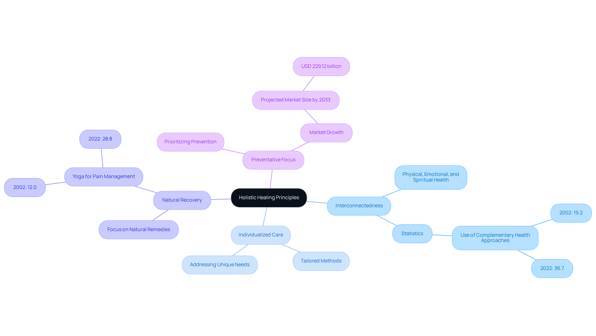The central node represents holistic healing, while each branch shows a key principle. Follow the branches to explore how each principle contributes to the overall understanding of holistic care.