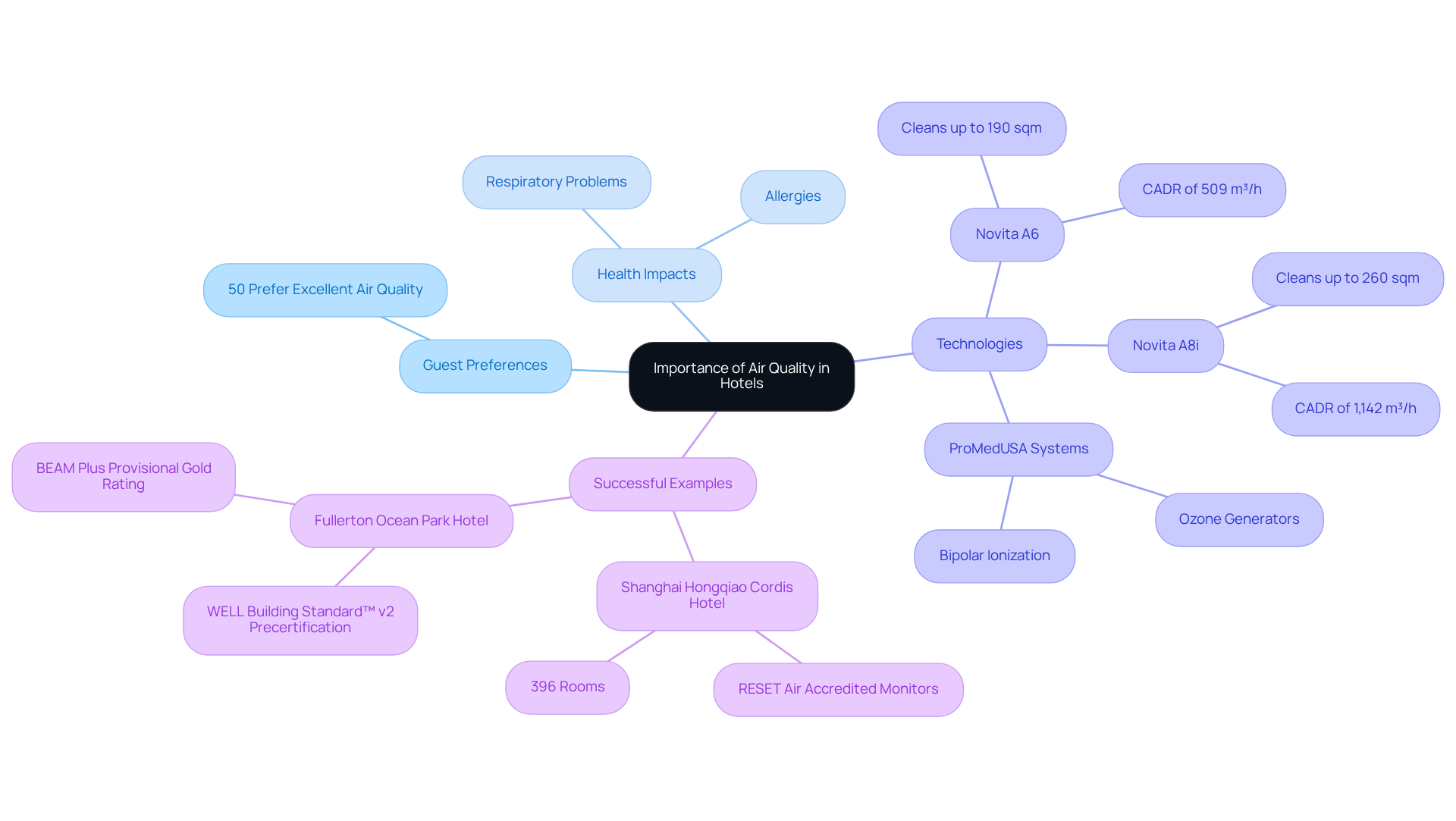The center shows the main topic, and the branches represent different aspects of air quality in hotels. Each branch connects to specific details, helping you understand how they relate to guest comfort and satisfaction.