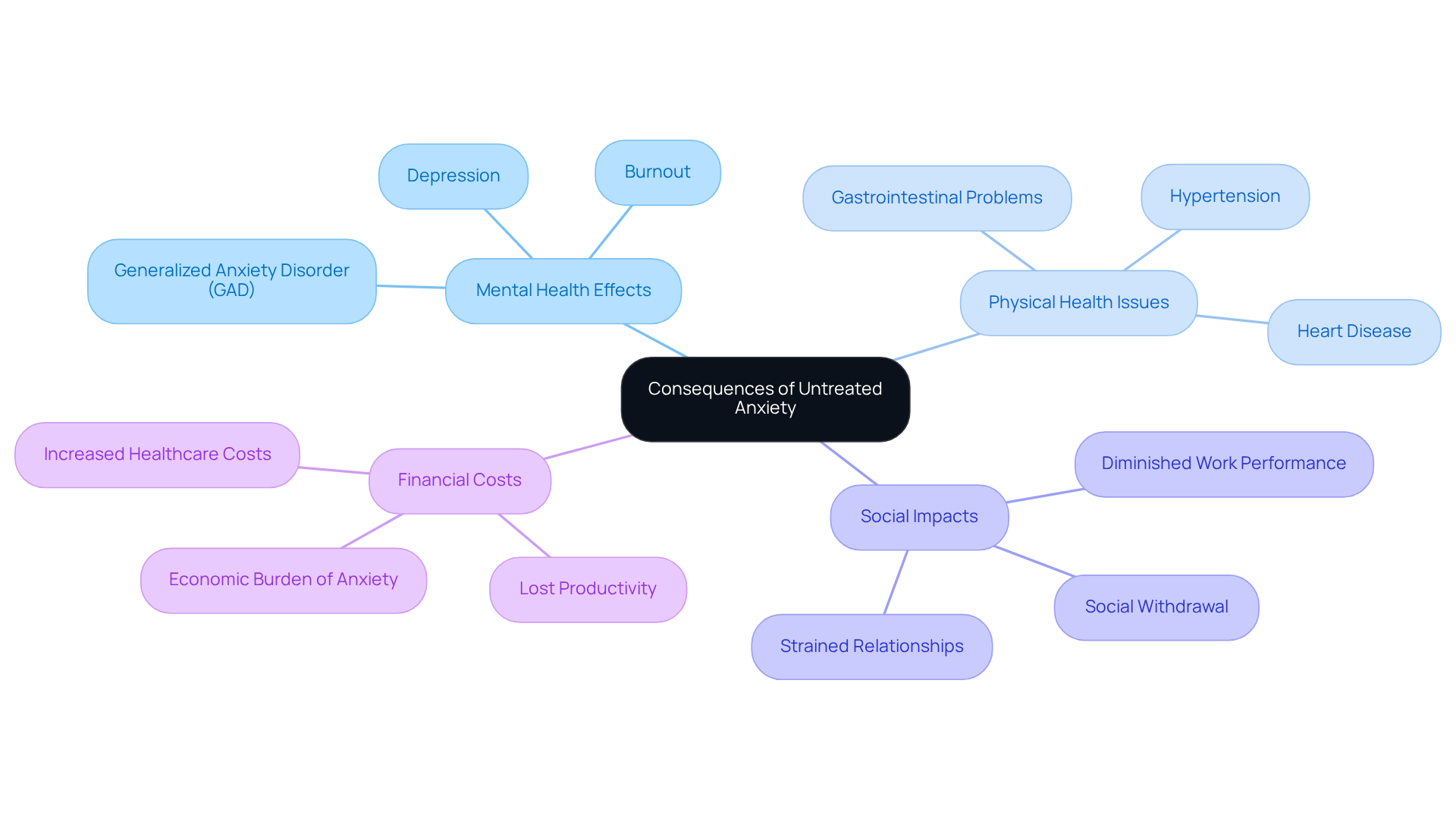 The central node represents the main topic, while the branches show different areas affected by untreated anxiety. Each sub-branch lists specific consequences, helping you understand how anxiety can impact various aspects of life.