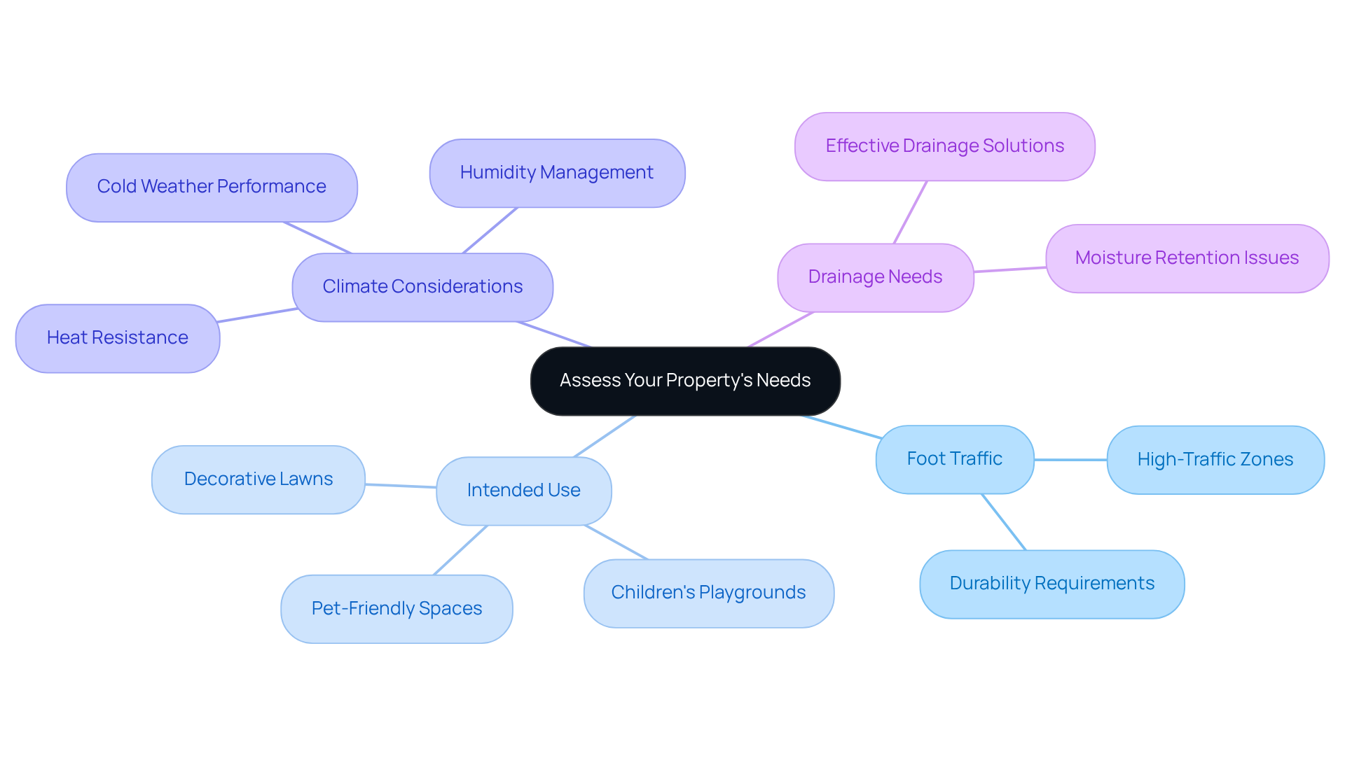 The central node represents the main topic, while the branches show the important factors to consider. Each factor can have its own details, helping you understand what to think about when selecting turf for your property. The central node represents the main topic, while the branches show the important factors to consider. Each factor can have its own details, helping you understand what to think about when selecting turf for your property.