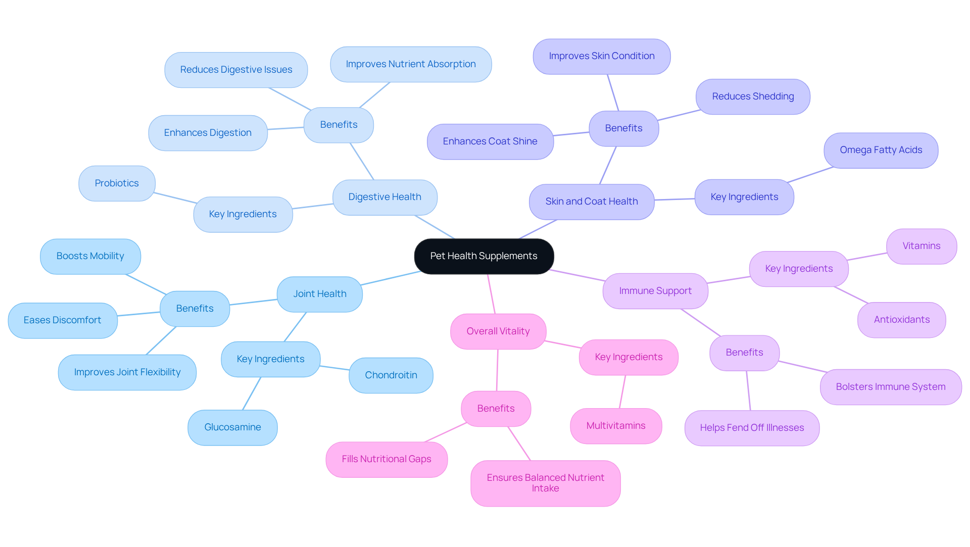The central node represents the overall topic of pet health supplements. Each branch shows a specific health aspect, with further details on ingredients and benefits. This layout helps you understand how different supplements contribute to your pet's well-being.