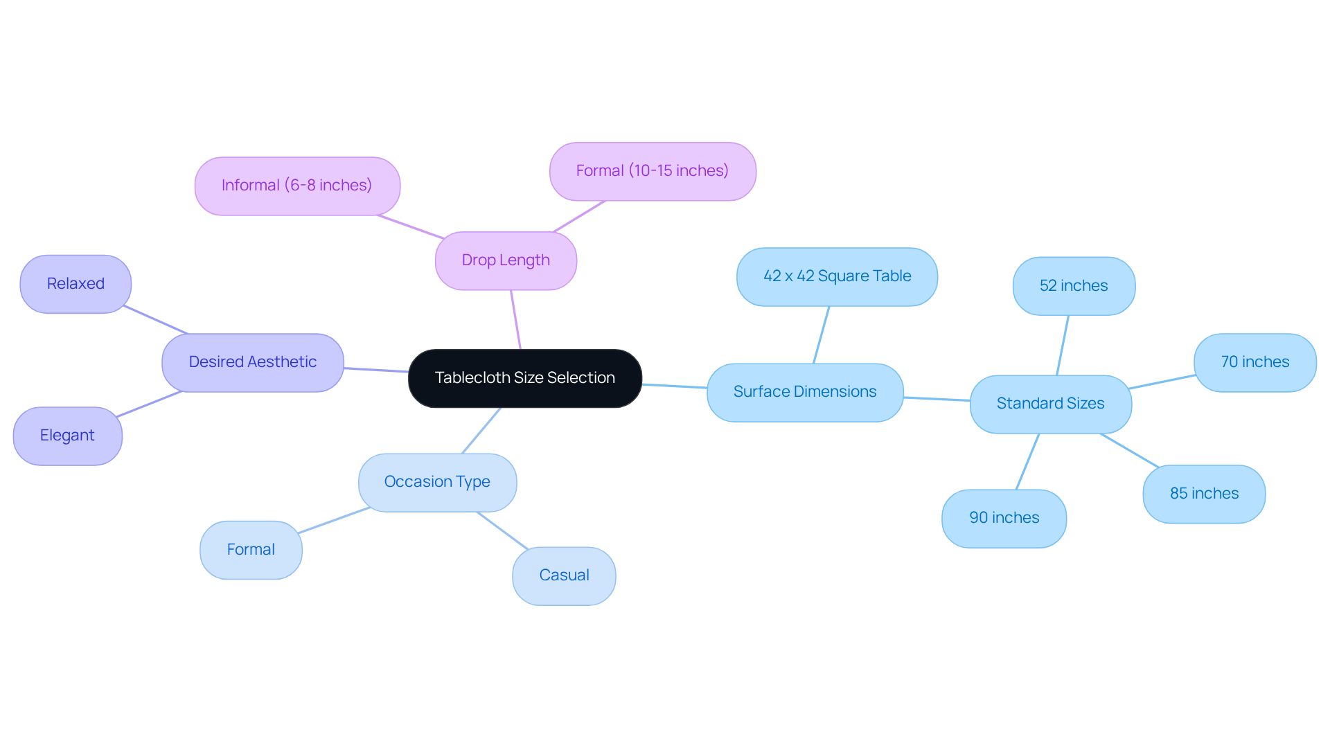 The central node represents the main topic, while branches show the different factors to consider when choosing a tablecloth size. Each sub-branch provides specific details related to that factor.