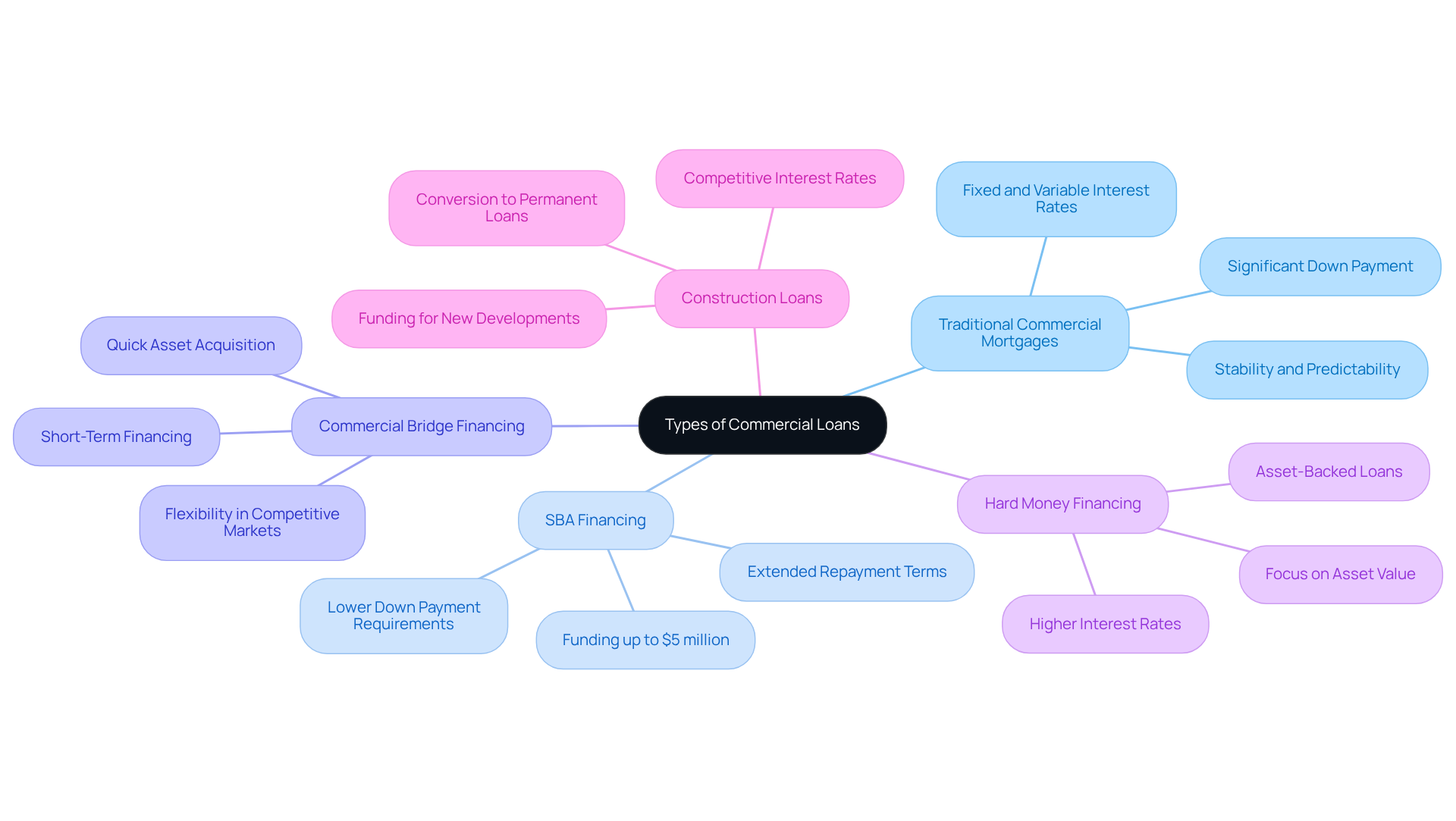 This mindmap starts with the main topic of commercial loans at the center. Each branch represents a different type of loan, and the sub-points provide additional details about each type. Follow the branches to explore the various options available to investors.