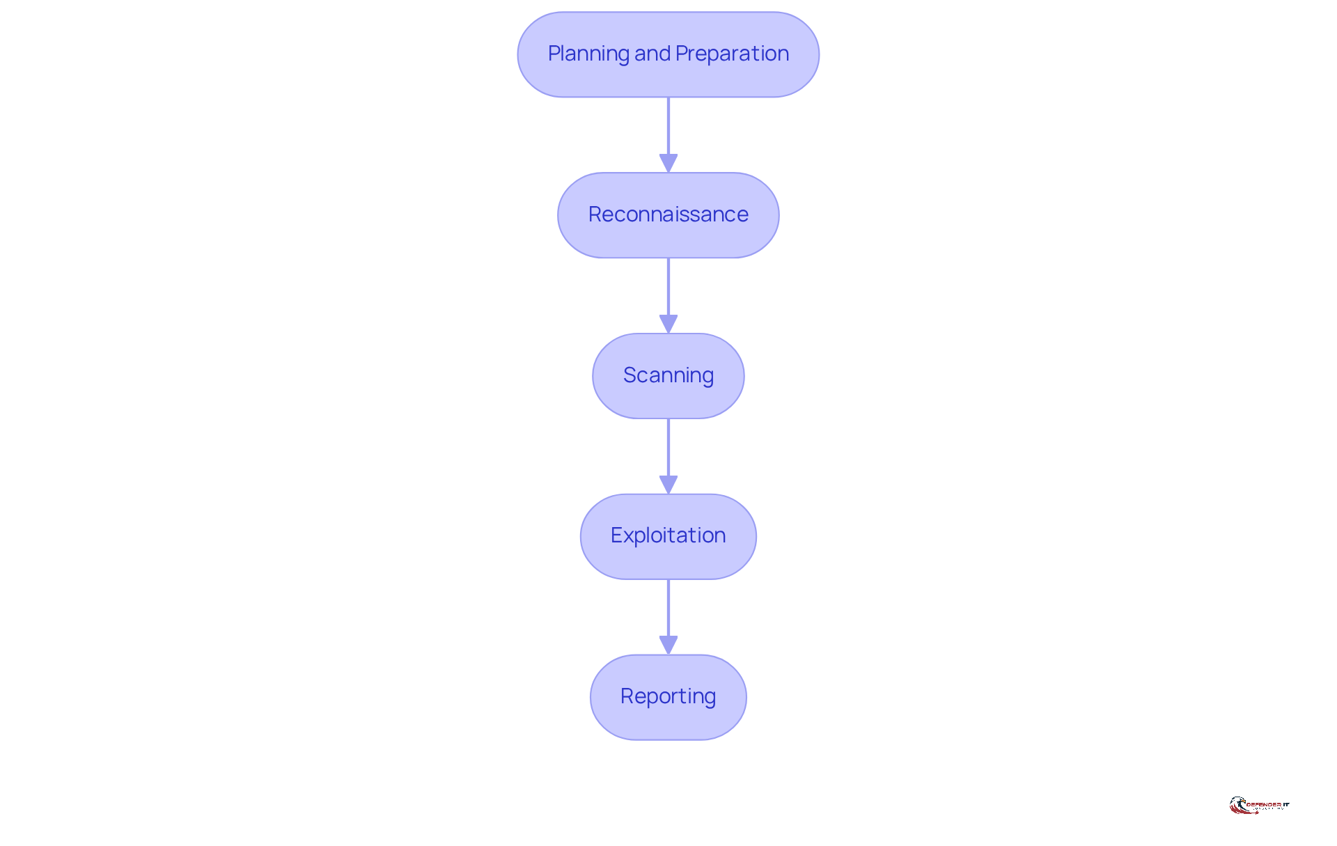 Each box represents a stage in the penetration testing process. Follow the arrows to see how each phase leads to the next, ensuring a thorough security assessment. Each box represents a stage in the penetration testing process. Follow the arrows to see how each phase leads to the next, ensuring a thorough security assessment.