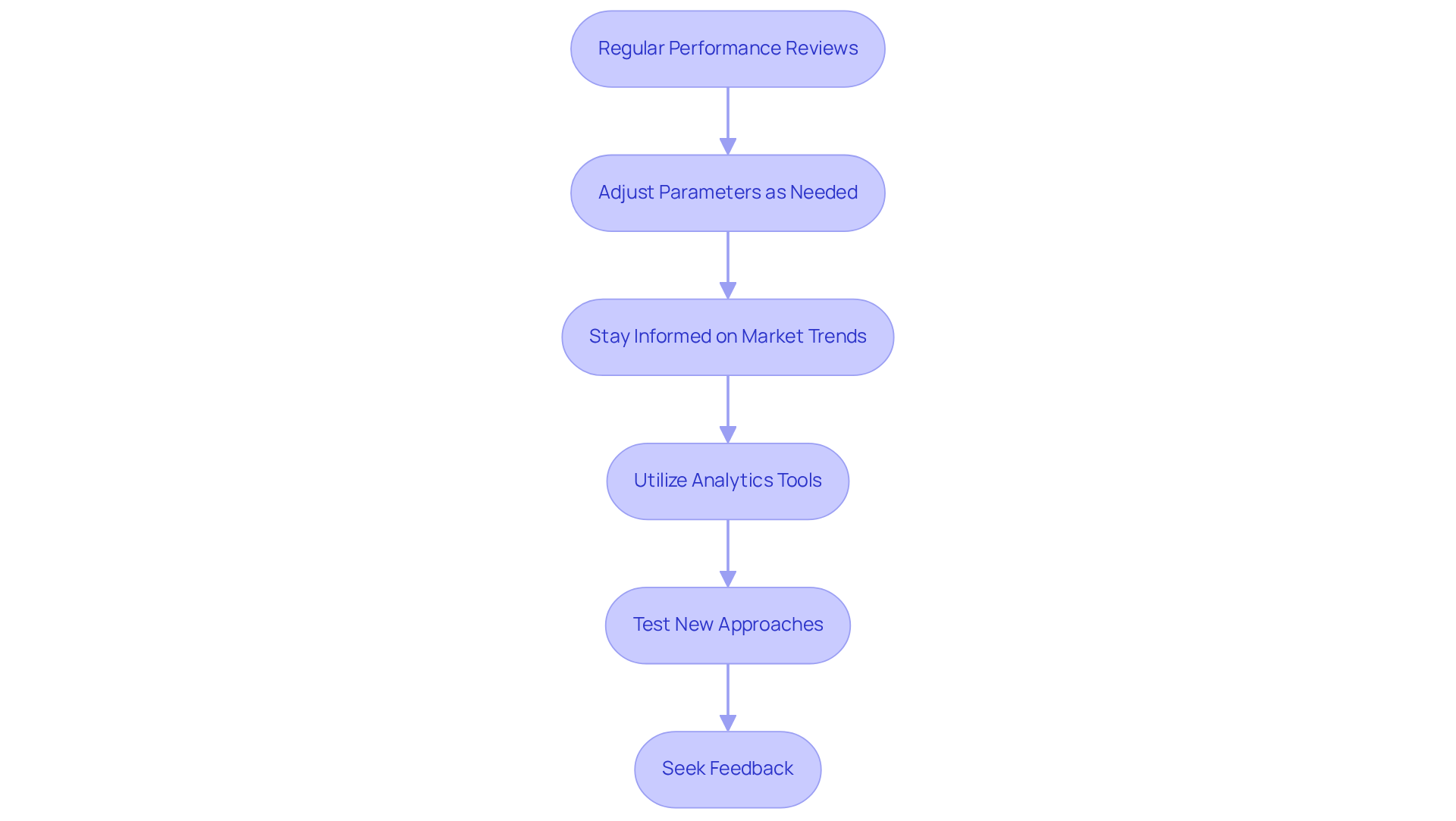 Each box represents a step in the process of optimizing your automated investment strategies. Follow the arrows to see how each step connects to the next, guiding you through the systematic approach to ensure your strategies are effective.
