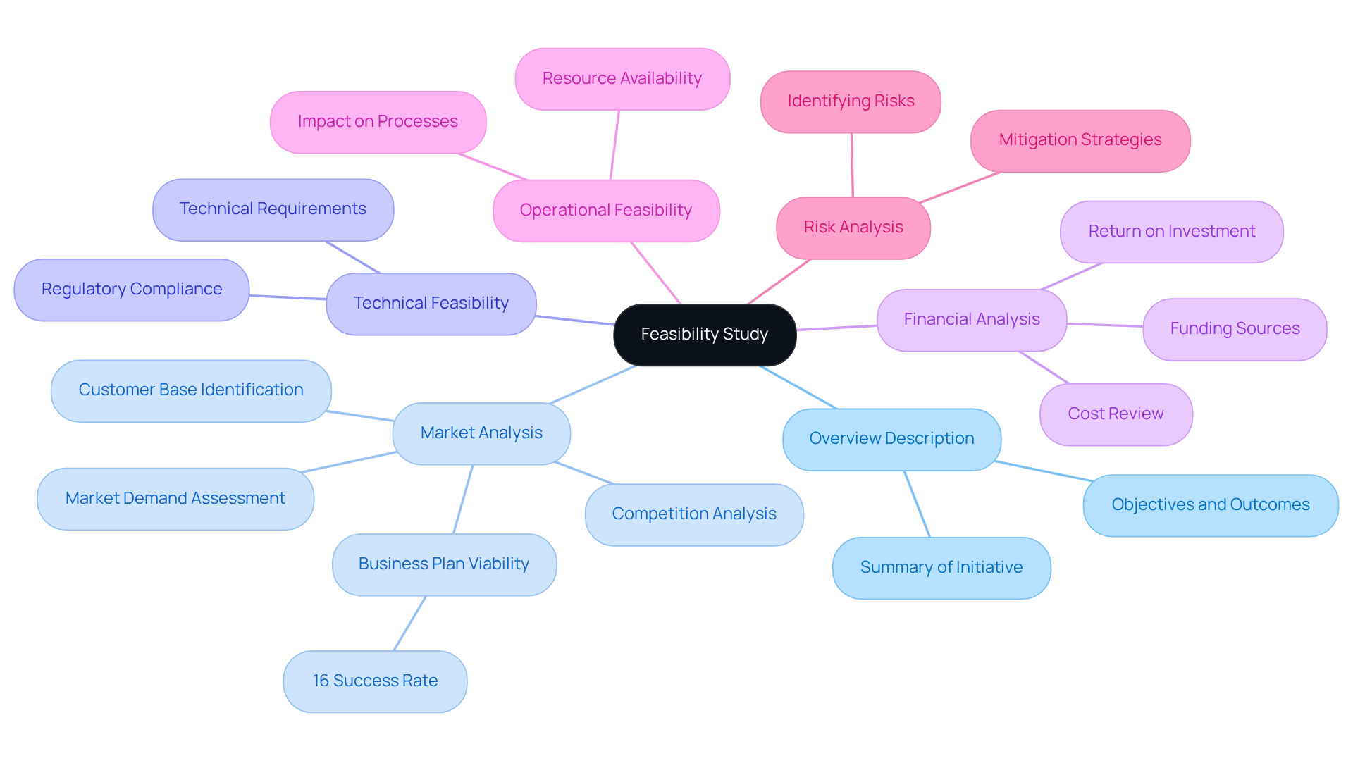 The central node represents the feasibility study, while each branch shows a key component. Follow the branches to understand what each part involves and how they contribute to evaluating the project's viability.