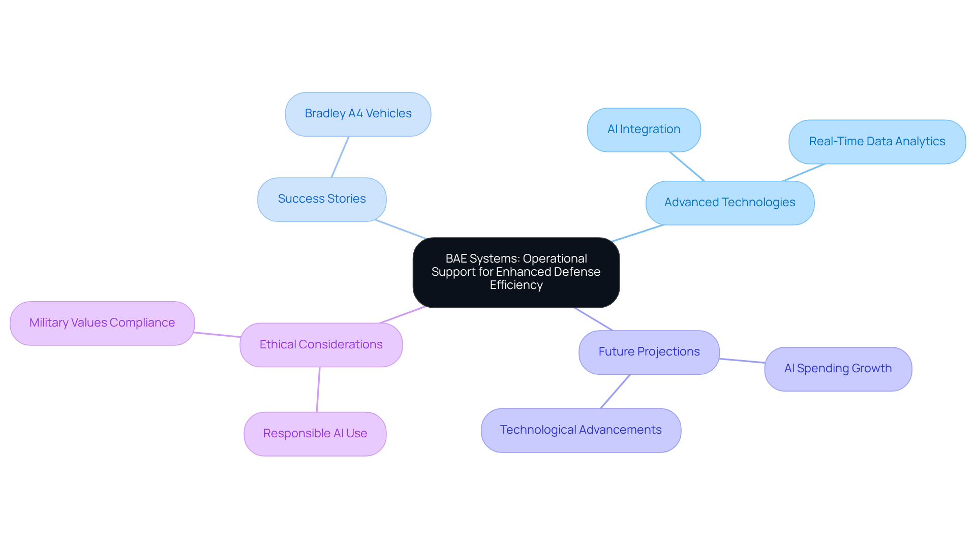 The central node represents BAE Systems' focus on operational support. Each branch highlights a key area related to enhancing defense efficiency, showing how they connect to the main theme.