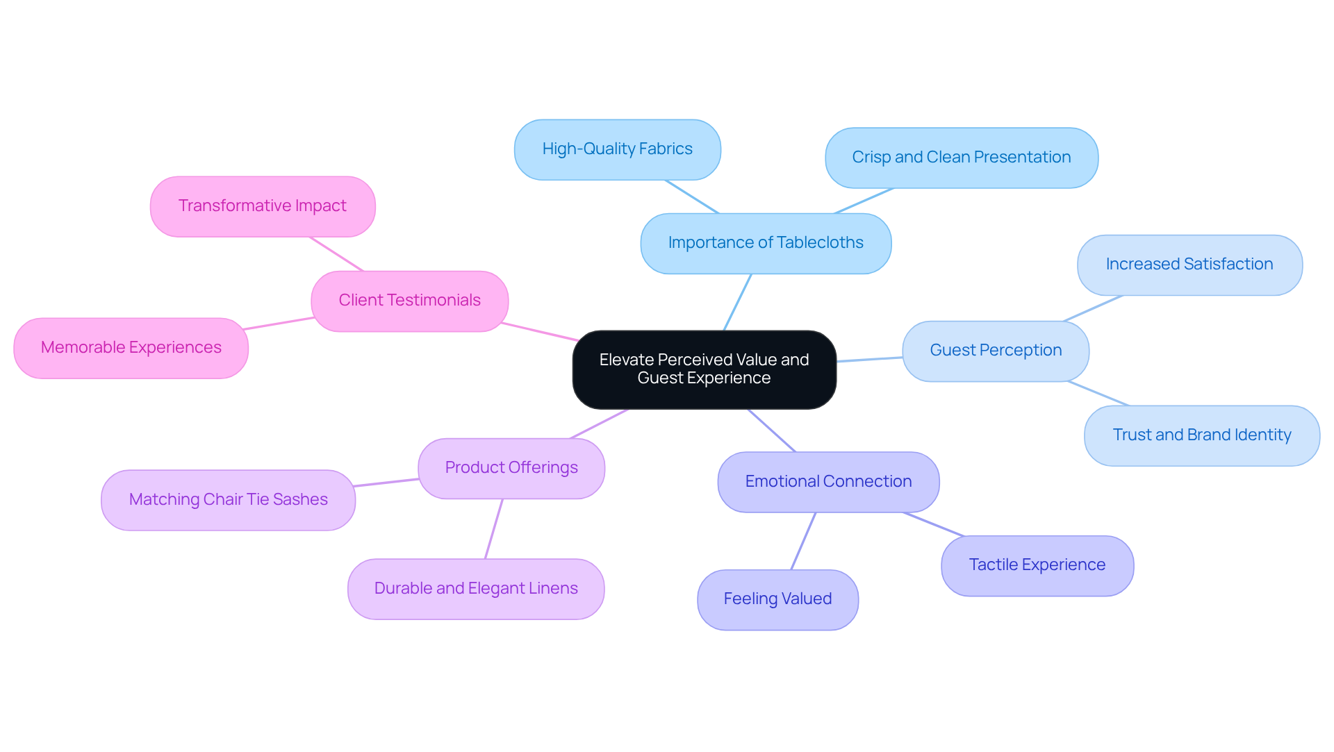 The central idea is about elevating guest experiences with luxurious tablecloths. Each branch represents a different aspect of this concept, showing how they all connect to improve overall satisfaction and event success.