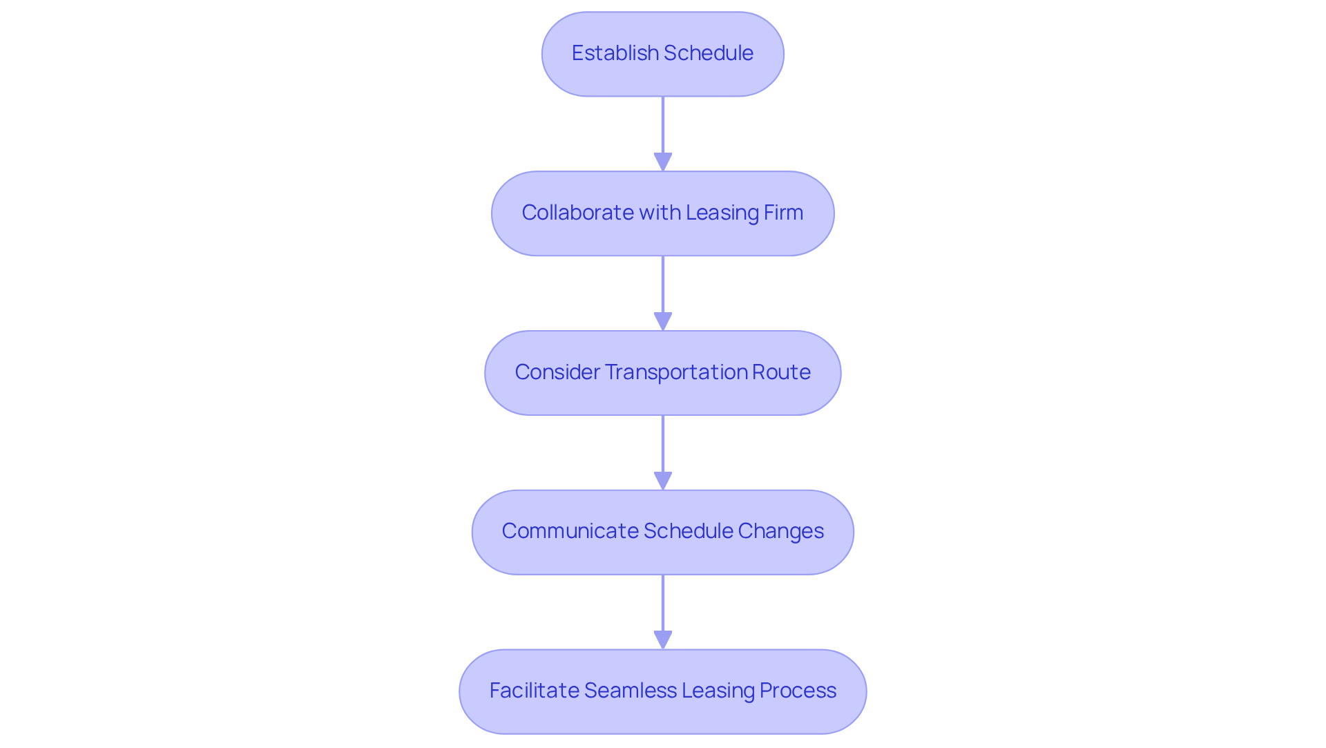 Each box represents a step in the logistics planning process. Follow the arrows to see how each step leads to the next, ensuring a smooth and efficient equipment rental experience.