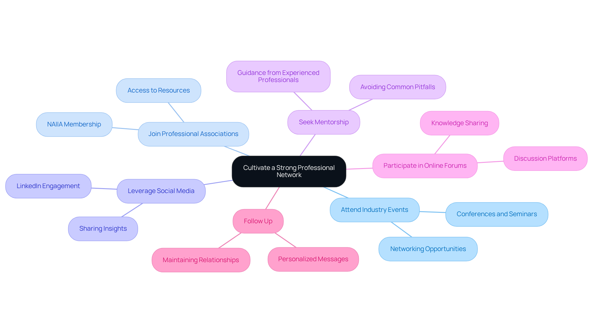 This mindmap starts with the main idea of building a strong professional network at the center. Each branch represents a different strategy you can use to connect with others in your field. Follow the branches to explore specific actions you can take to enhance your networking efforts. This mindmap starts with the main idea of building a strong professional network at the center. Each branch represents a different strategy you can use to connect with others in your field. Follow the branches to explore specific actions you can take to enhance your networking efforts.