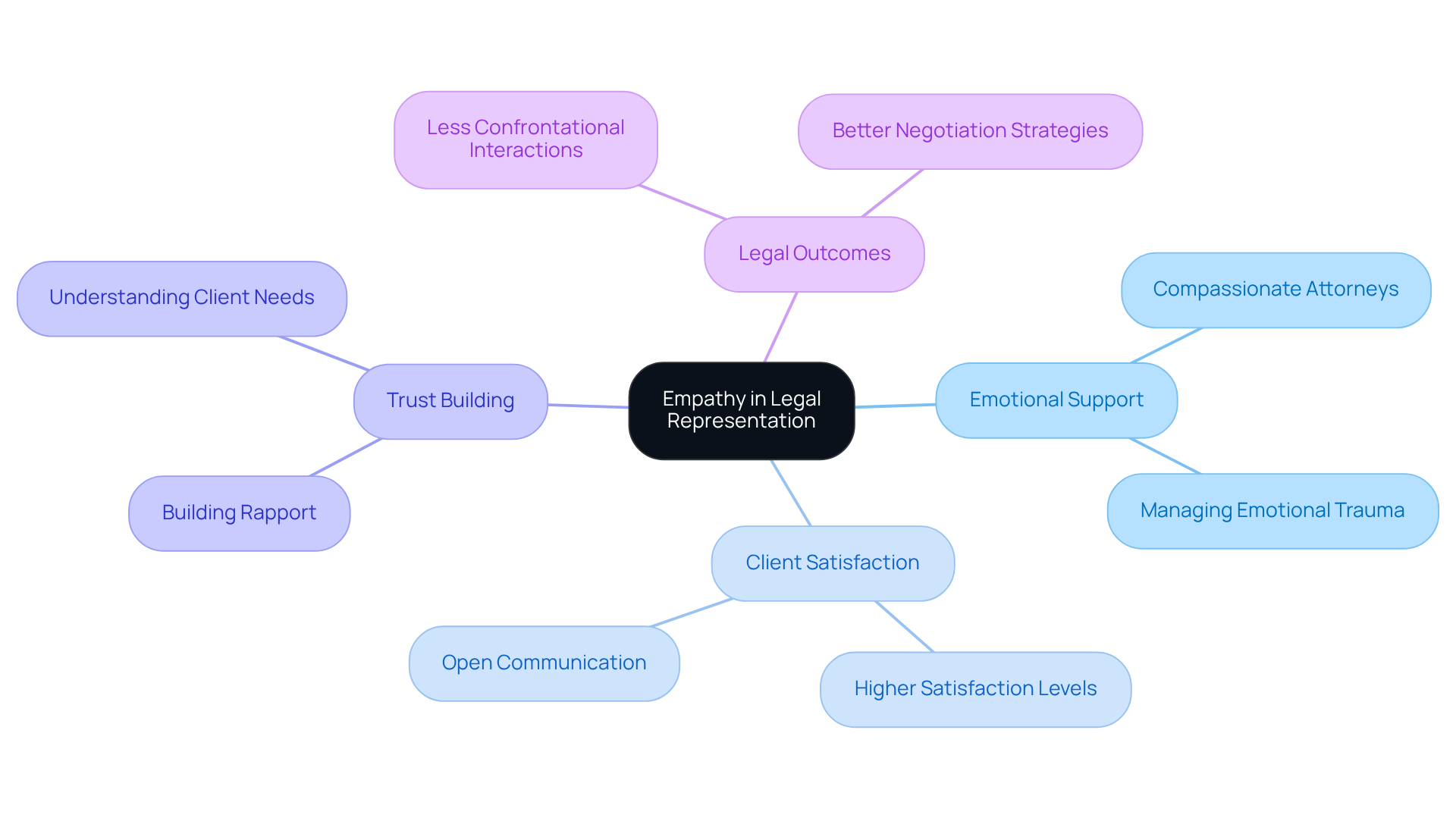 Start at the center with the main idea of empathy, then explore how it connects to emotional support, client satisfaction, and positive legal outcomes. Each branch represents a key aspect of how empathy influences the attorney-client relationship.