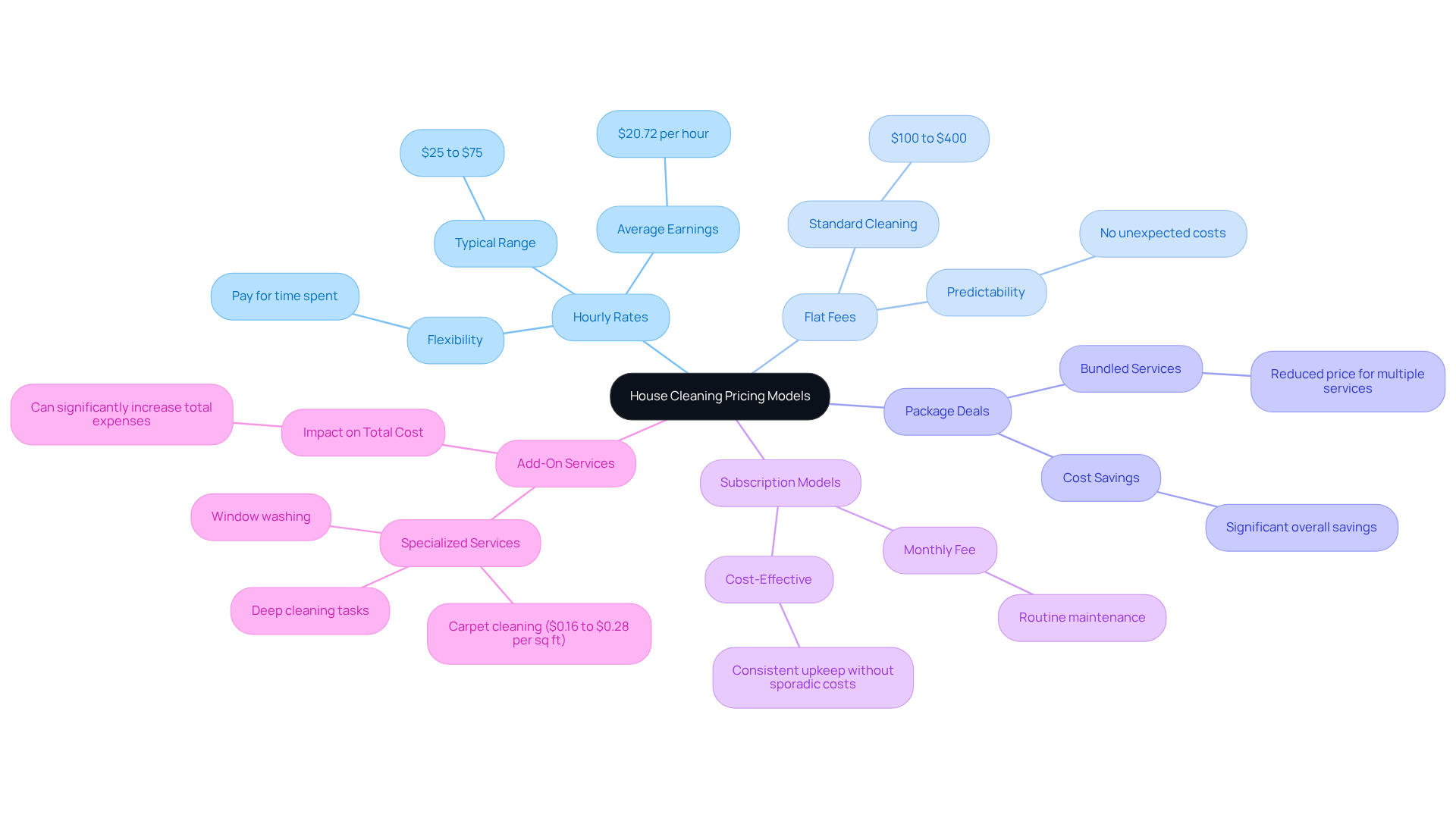 The central node represents the overall topic of pricing models. Each branch shows a different model, with sub-points detailing key information like price ranges and advantages, helping you easily compare your options.