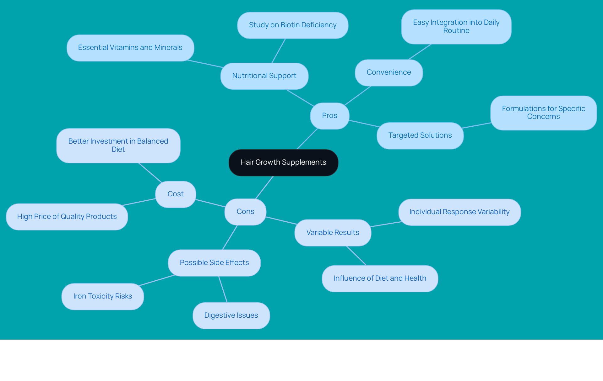 The central idea is hair growth supplements. The green side shows the benefits, while the red side highlights potential drawbacks. Each branch provides a deeper look into specific aspects of the topic.