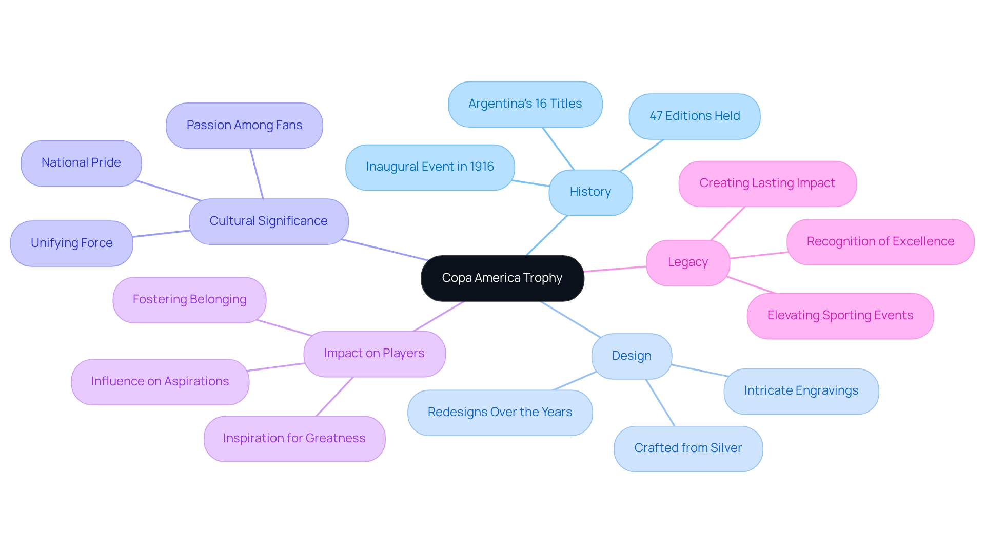 The central node represents the Copa America Trophy, while the branches show its various aspects. Each branch highlights important details, helping you understand the trophy's significance in South American soccer. The central node represents the Copa America Trophy, while the branches show its various aspects. Each branch highlights important details, helping you understand the trophy's significance in South American soccer.