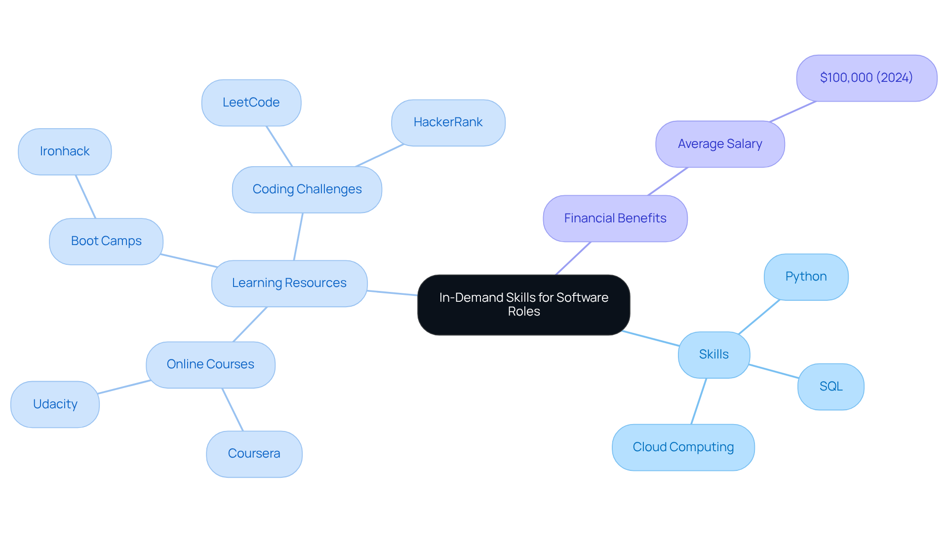 Start at the center with the main topic, then explore each branch to discover specific skills, where to learn them, and the financial rewards of acquiring these skills. Start at the center with the main topic, then explore each branch to discover specific skills, where to learn them, and the financial rewards of acquiring these skills.