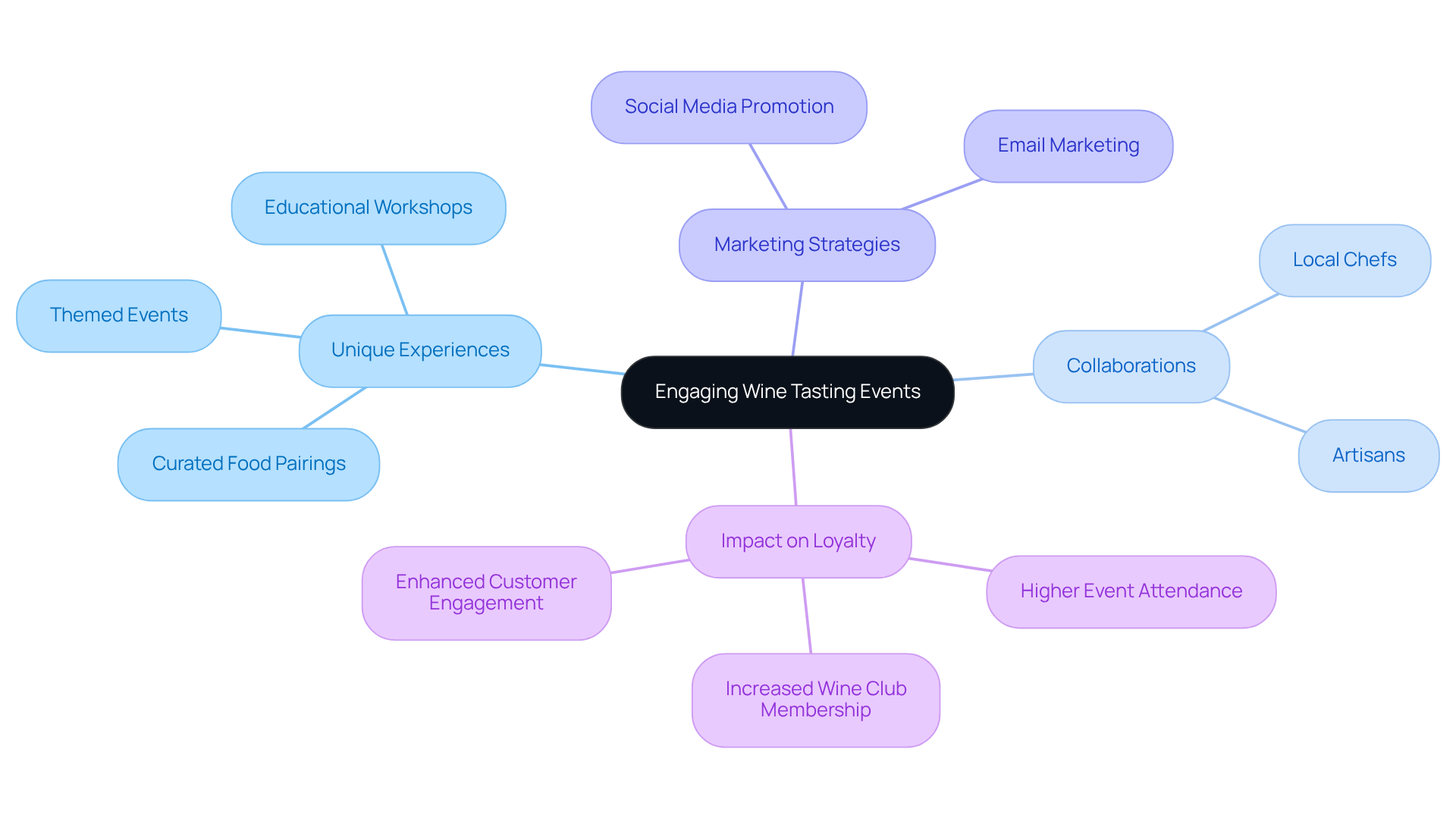 Start at the center with the main idea of wine tasting events. Follow the branches to explore unique strategies and their impacts on customer engagement and sales.