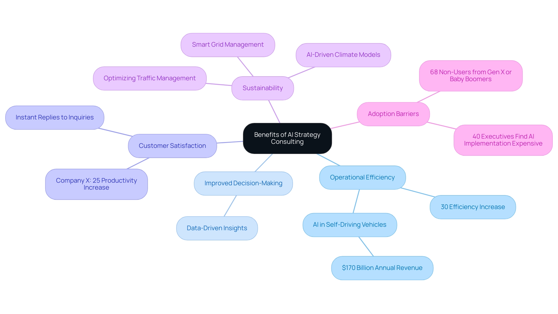 Each branch represents a major benefit of AI strategy consulting, with sub-branches providing specific statistics and examples related to that benefit.