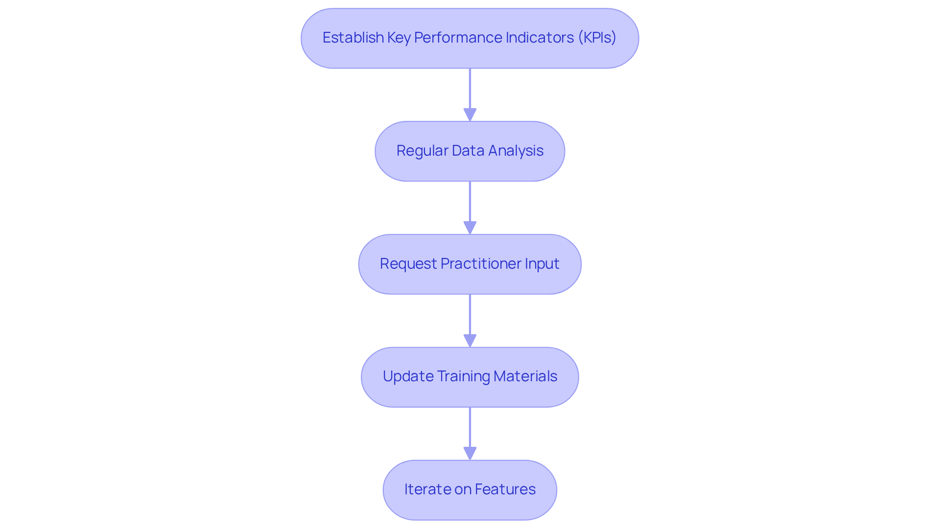 Each box represents a step in the process of enhancing the coaching engine. Follow the arrows to see how each action builds on the previous one, leading to better outcomes for clinicians and patients.