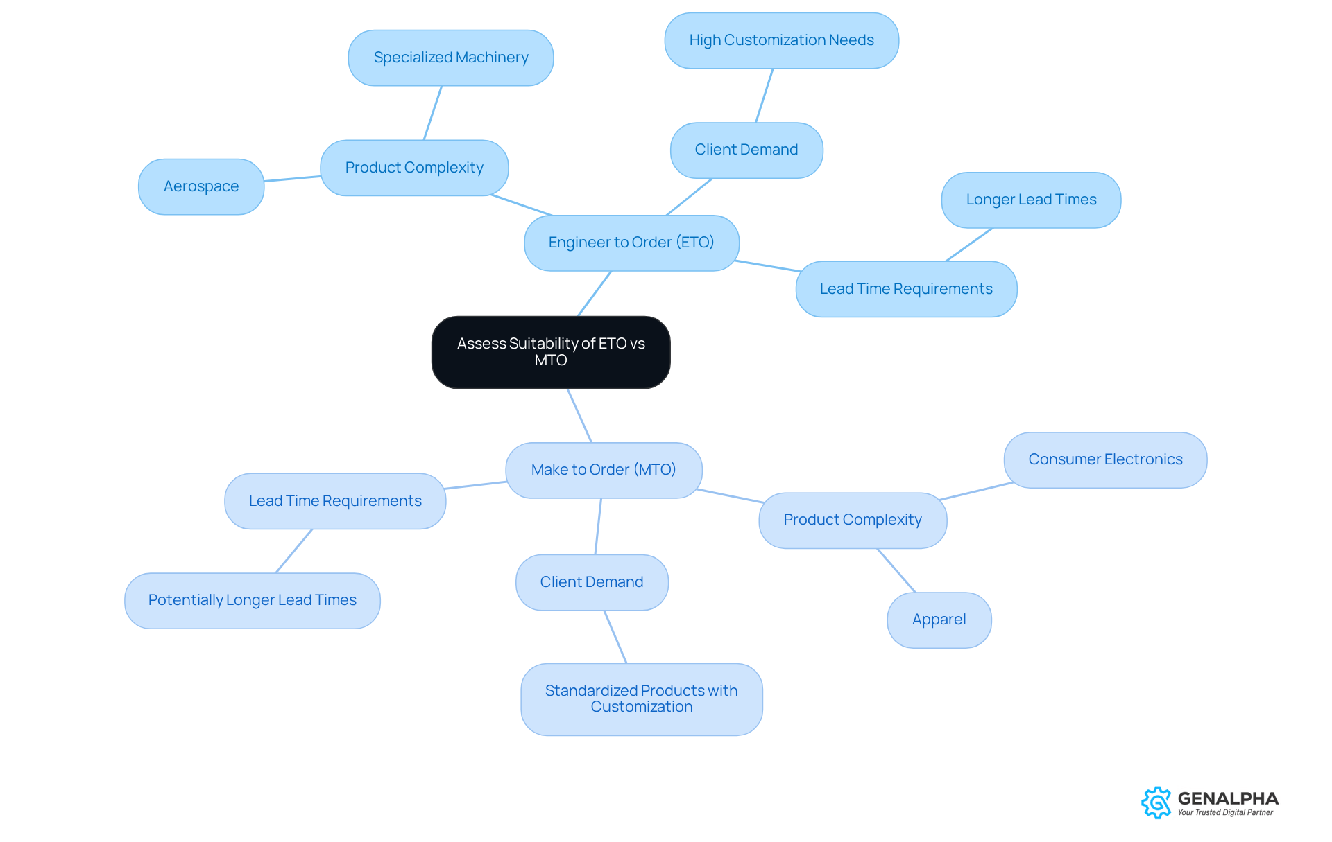 The central node represents the main topic, while the branches show the two strategies and their key factors. Each example illustrates how the strategies apply in real-world scenarios.