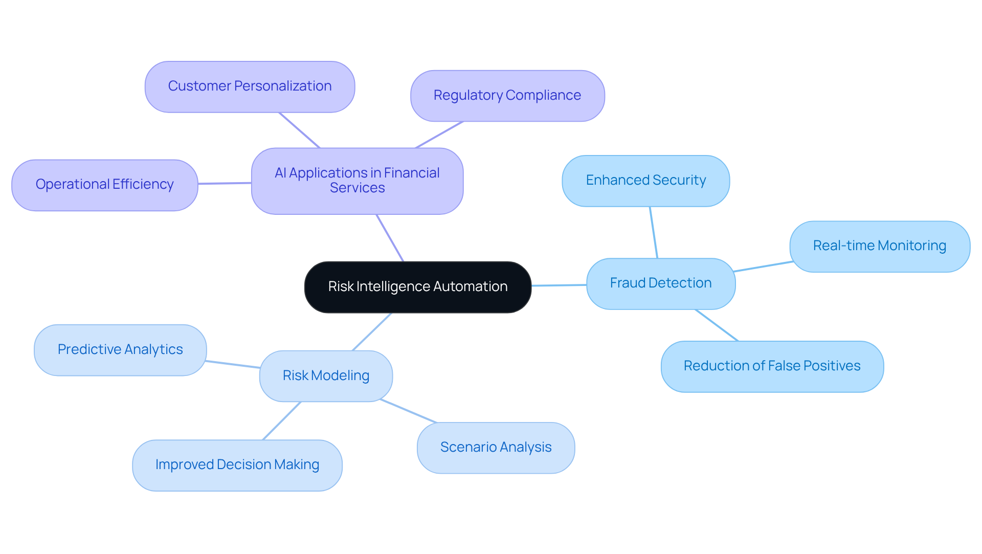 The central node represents the main focus on risk intelligence automation, while the branches show key applications of AI in this area. Each branch highlights how these applications contribute to enhancing financial services.