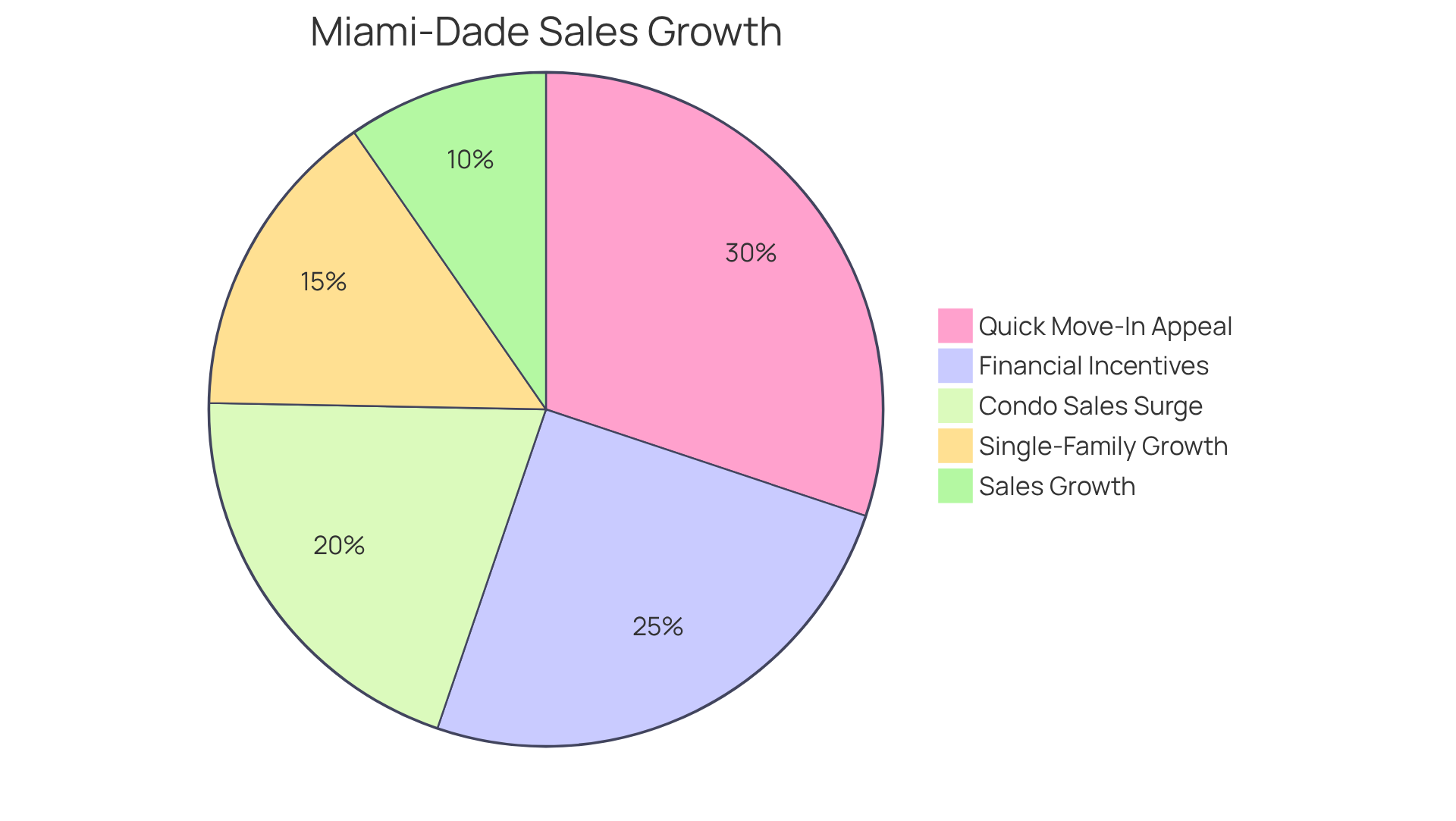 Each slice of the pie represents a different aspect of the property market. The larger the slice, the more significant that factor is in driving demand for quick move-in homes.