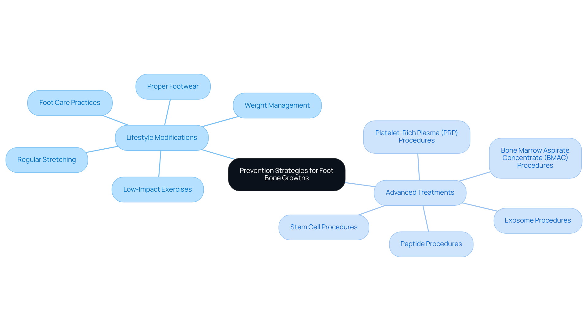 This mindmap shows how to prevent foot bone growths. Start at the center with prevention strategies, then explore lifestyle changes and advanced treatments. Each branch represents a key area of focus, helping you see how different strategies work together to keep your feet healthy. This mindmap shows how to prevent foot bone growths. Start at the center with prevention strategies, then explore lifestyle changes and advanced treatments. Each branch represents a key area of focus, helping you see how different strategies work together to keep your feet healthy.