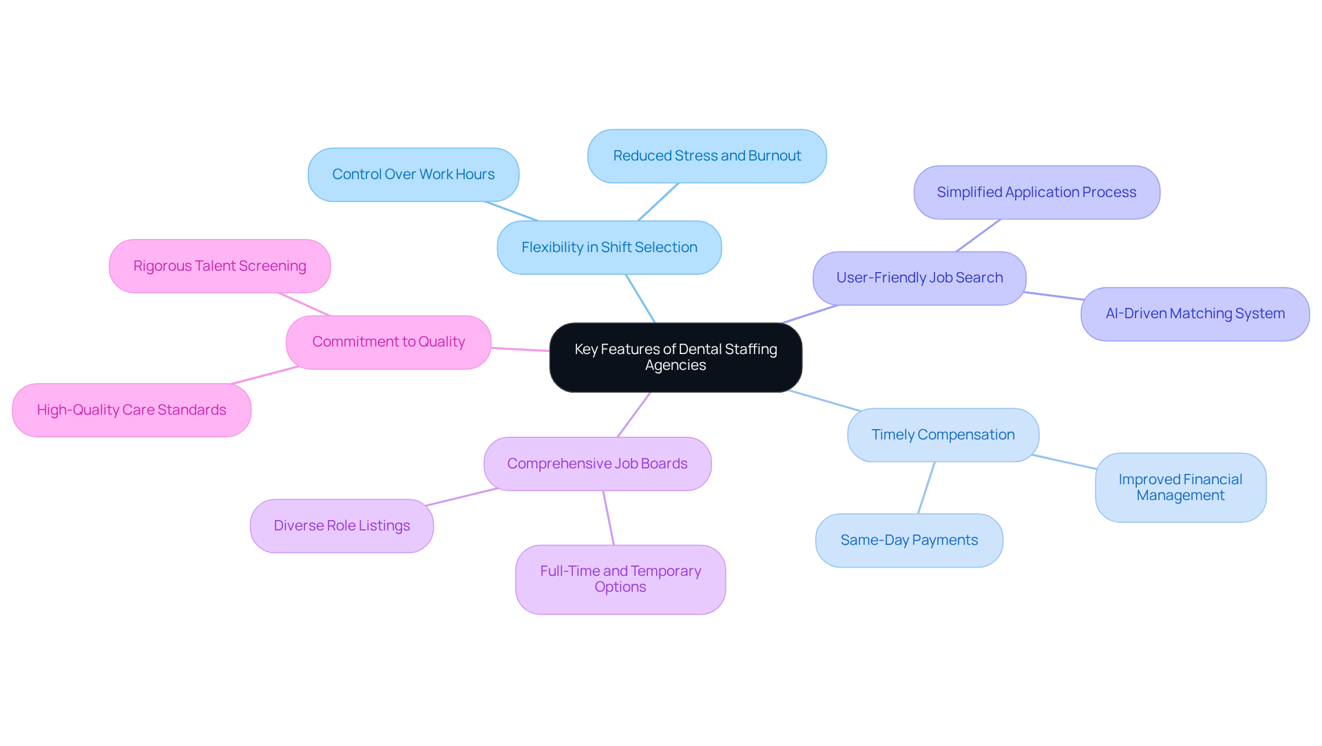 The central node represents the main topic, while each branch highlights a key feature of dental staffing agencies. Sub-branches provide additional details, helping you understand how each feature contributes to improving the job search experience for dental professionals.