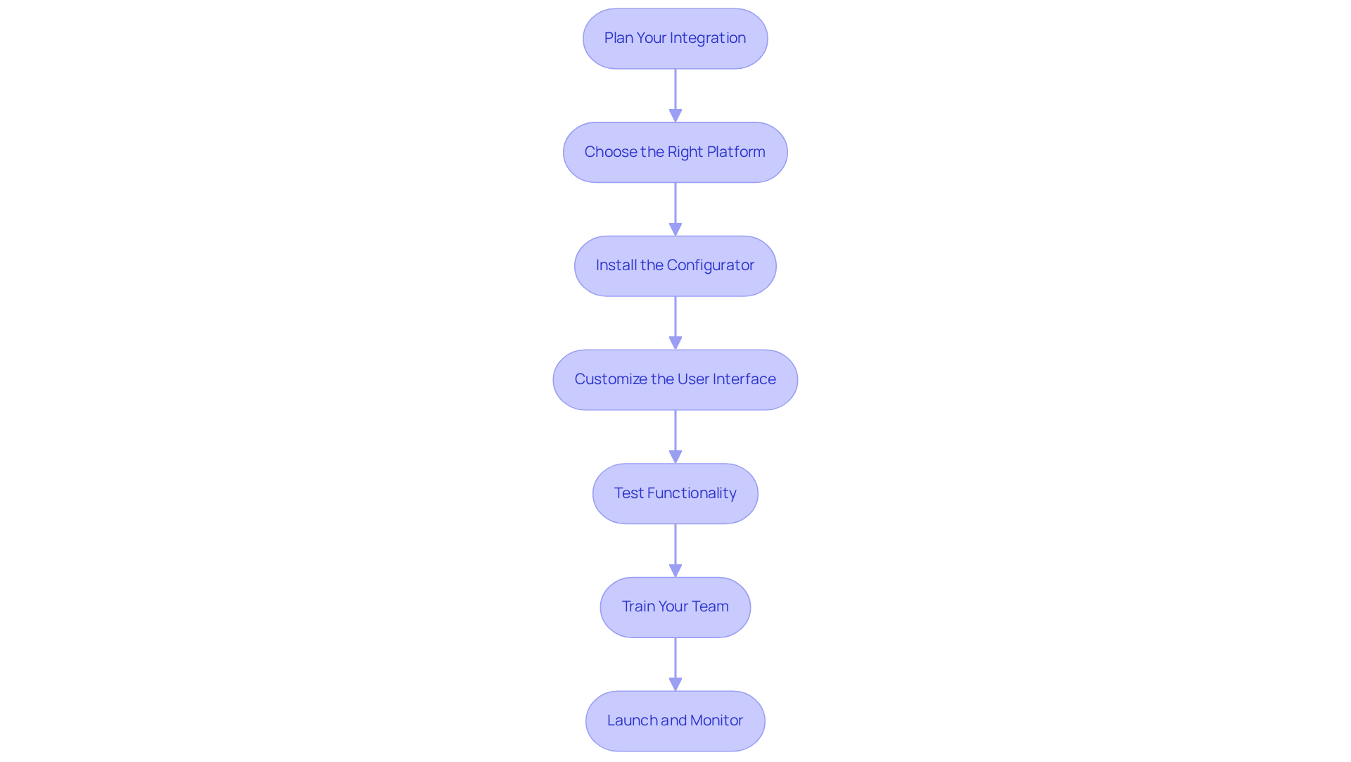 Each box represents a step in the integration process. Follow the arrows to see how to move from planning to launching your 3D product configurator.