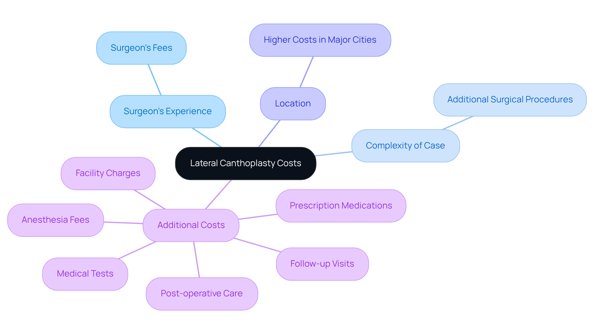 The center shows the main topic of costs, and the branches represent different factors that influence those costs. Each sub-branch details specific expenses to consider, helping you understand the full financial picture.