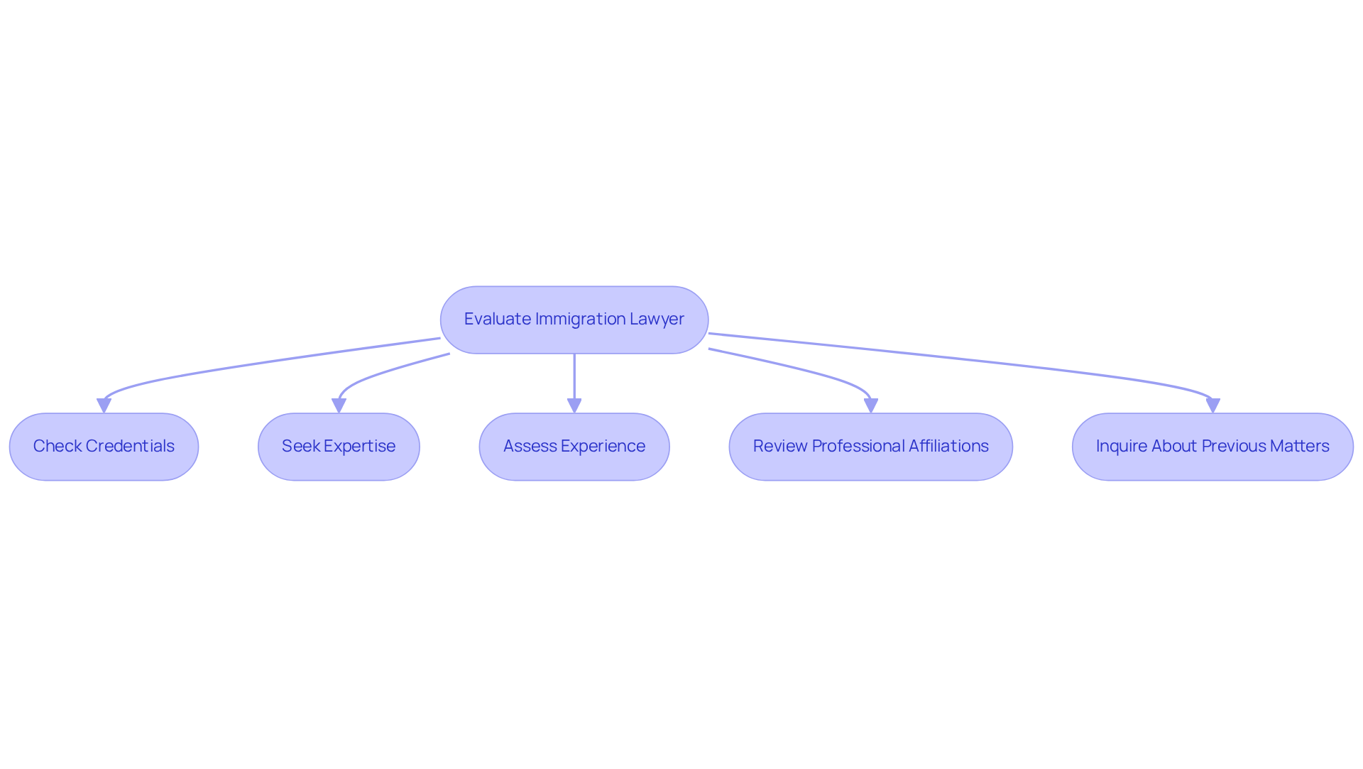 Follow the arrows to see how to evaluate an immigration lawyer. Each box represents a key step in the evaluation process, guiding you through what to check and ask. Follow the arrows to see how to evaluate an immigration lawyer. Each box represents a key step in the evaluation process, guiding you through what to check and ask.