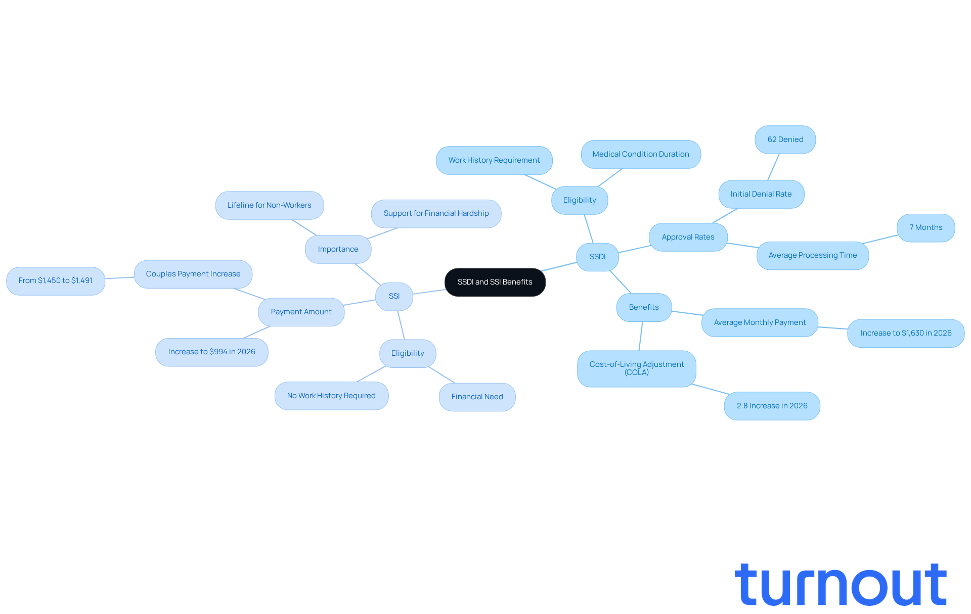 The central node represents the overall topic of SSDI and SSI benefits. Each branch shows a different program, with further details branching out to explain eligibility, benefits, and other important aspects. This helps you see how each program works and who it is for.
