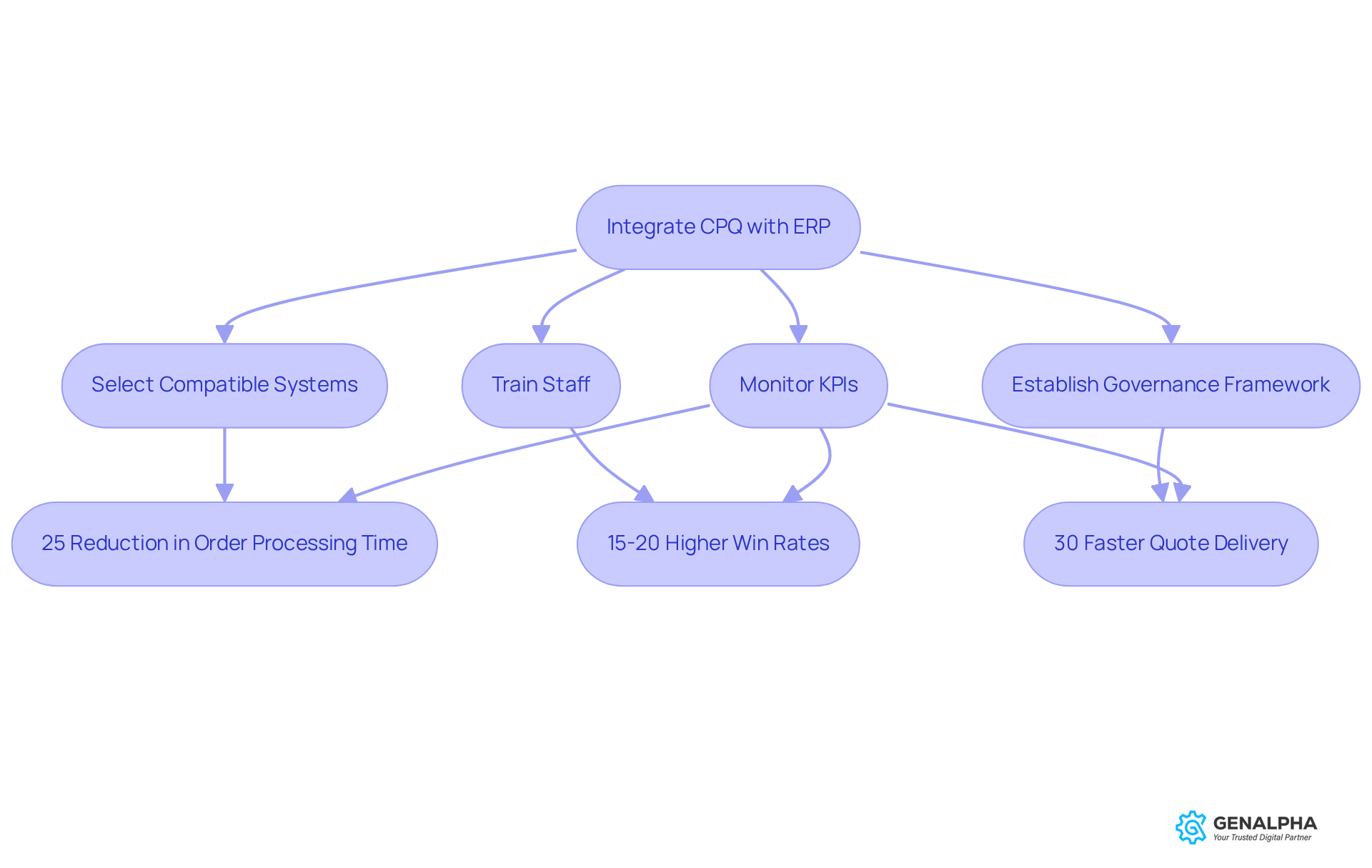 Follow the arrows to see how each step in the integration process leads to significant benefits for your organization. Each box represents an action or outcome, showing how they connect to improve efficiency and customer satisfaction. Follow the arrows to see how each step in the integration process leads to significant benefits for your organization. Each box represents an action or outcome, showing how they connect to improve efficiency and customer satisfaction.