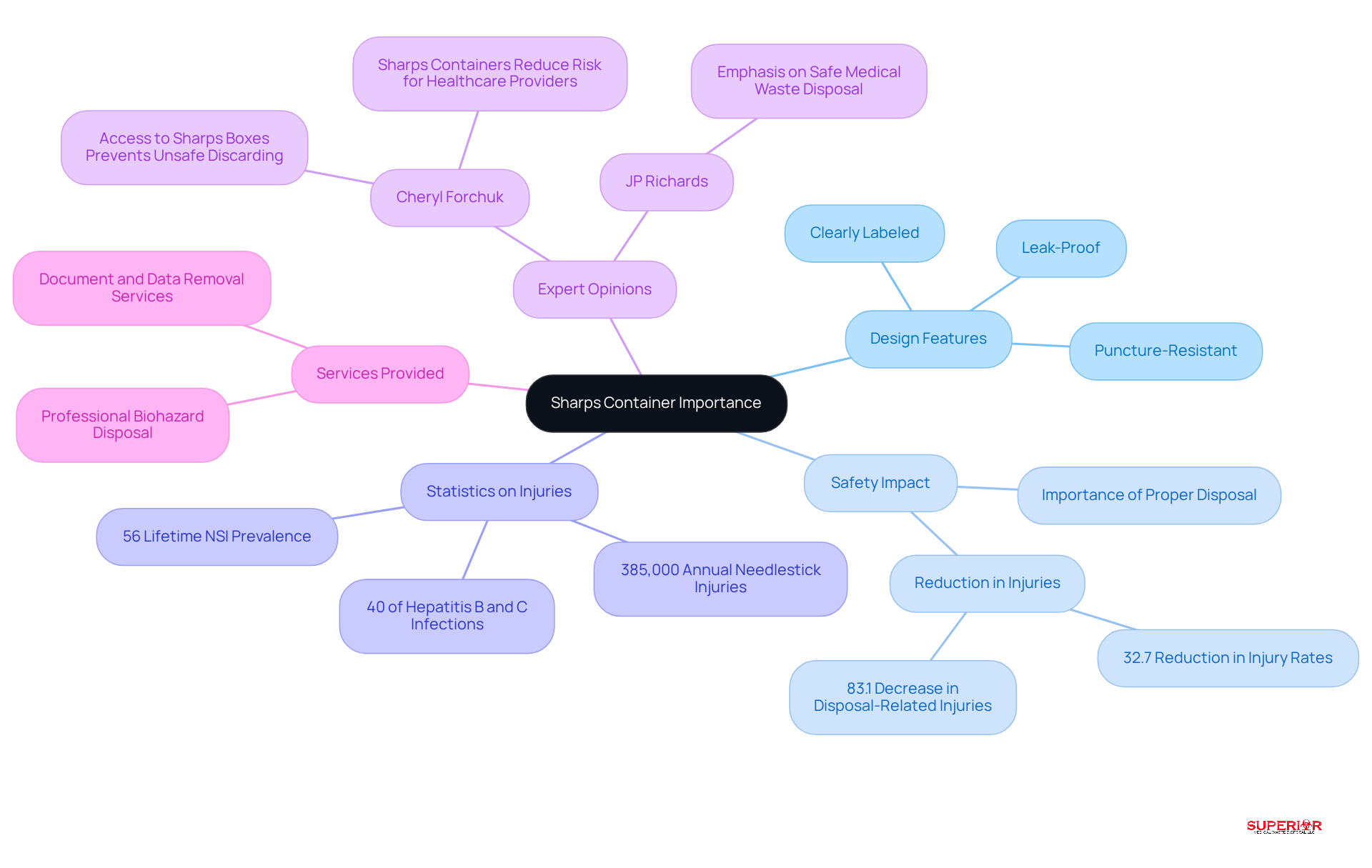 The central node represents the main topic, while the branches show related aspects. Each branch provides insights into why sharps containers are crucial for safety in healthcare, including design features, statistics on injuries, and expert recommendations.