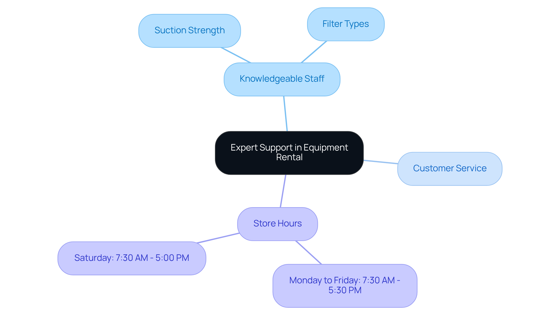 This mindmap shows how expert support from staff enhances the rental experience. Each branch represents a key aspect of support, helping you see what factors to consider for effective equipment selection.