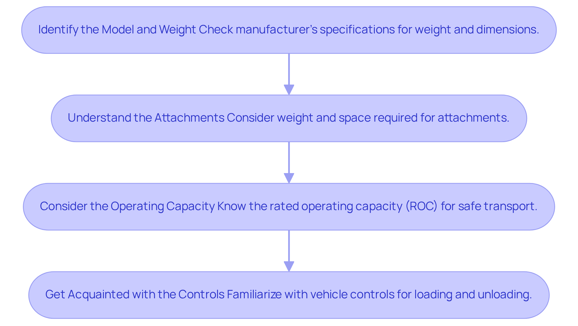 This flowchart guides you through the process of choosing the right transport for your skid loader. Start at the top and follow the arrows down through each step, considering the model weight, attachments, operating capacity, and controls to ensure safe and effective transport.