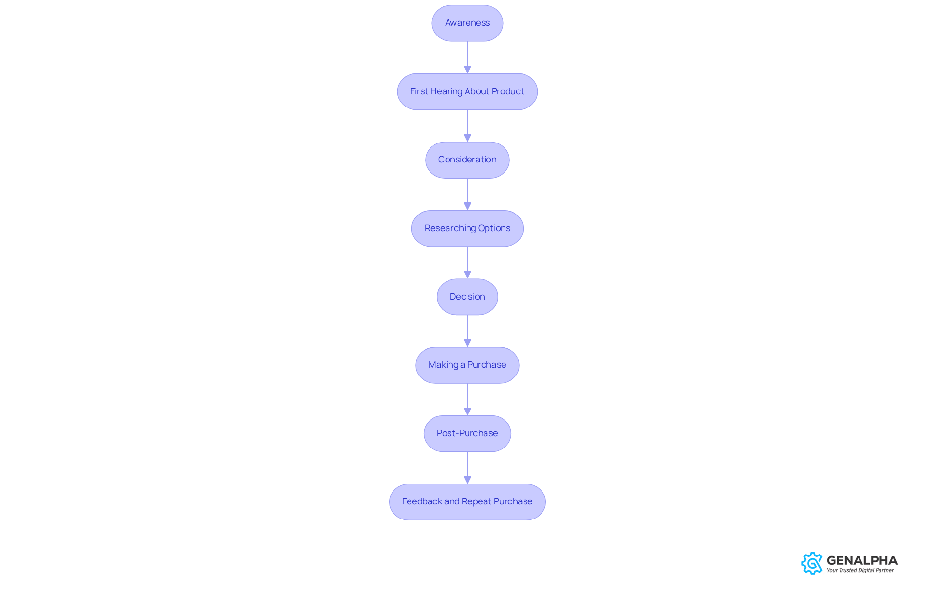 This flowchart shows the steps clients take in their journey with a business. Each box represents a stage, and the arrows guide you through the process from first learning about a product to making a purchase and beyond. Understanding this journey helps businesses improve their strategies and better meet client needs.
