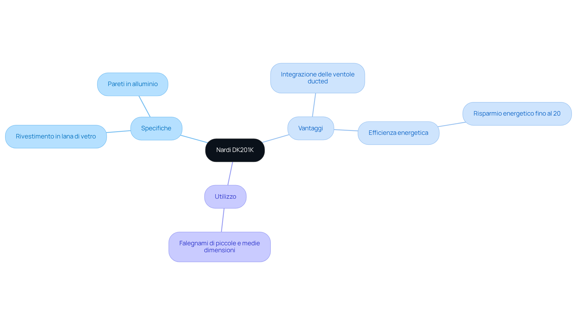 Parti diverse del mindmap rappresentano le caratteristiche e i vantaggi del dispositivo. Segui i rami per esplorare come ogni specifica contribuisce all'efficienza e all'uso pratico del Nardi DK201K.